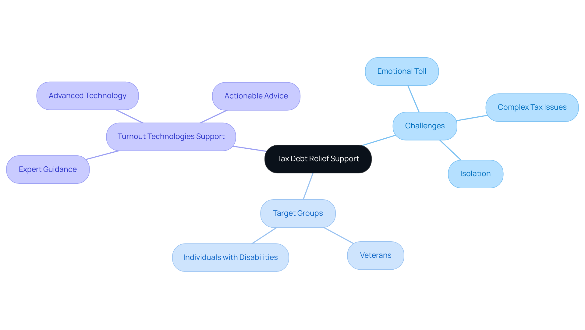 This mindmap shows the various challenges individuals face with tax debt and how Turnout Technologies provides support. Each branch represents a different aspect of the journey, helping you see the connections and resources available.