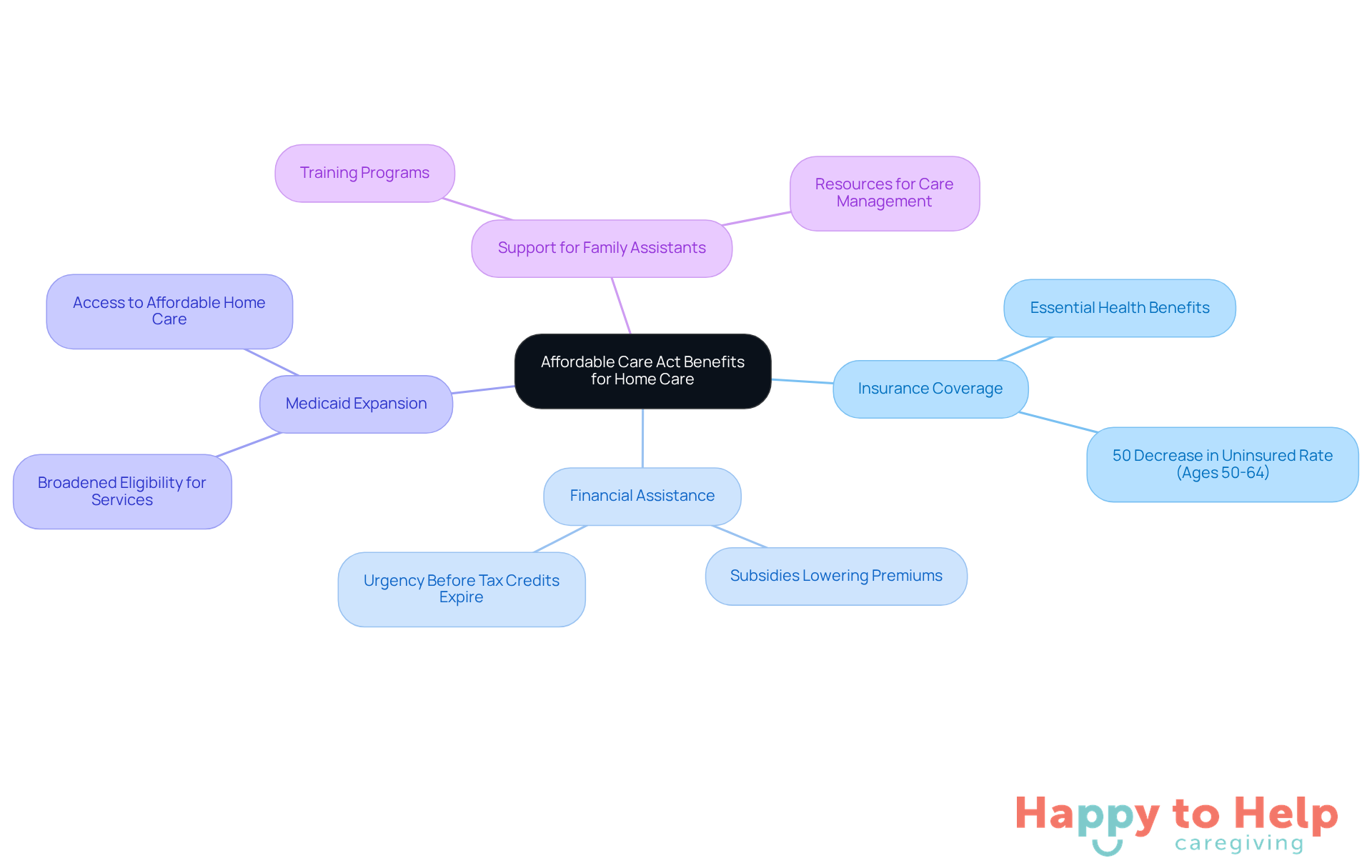 The central node represents the ACA, and each branch shows a different benefit for caregivers. Follow the branches to see how each provision helps improve care at home.