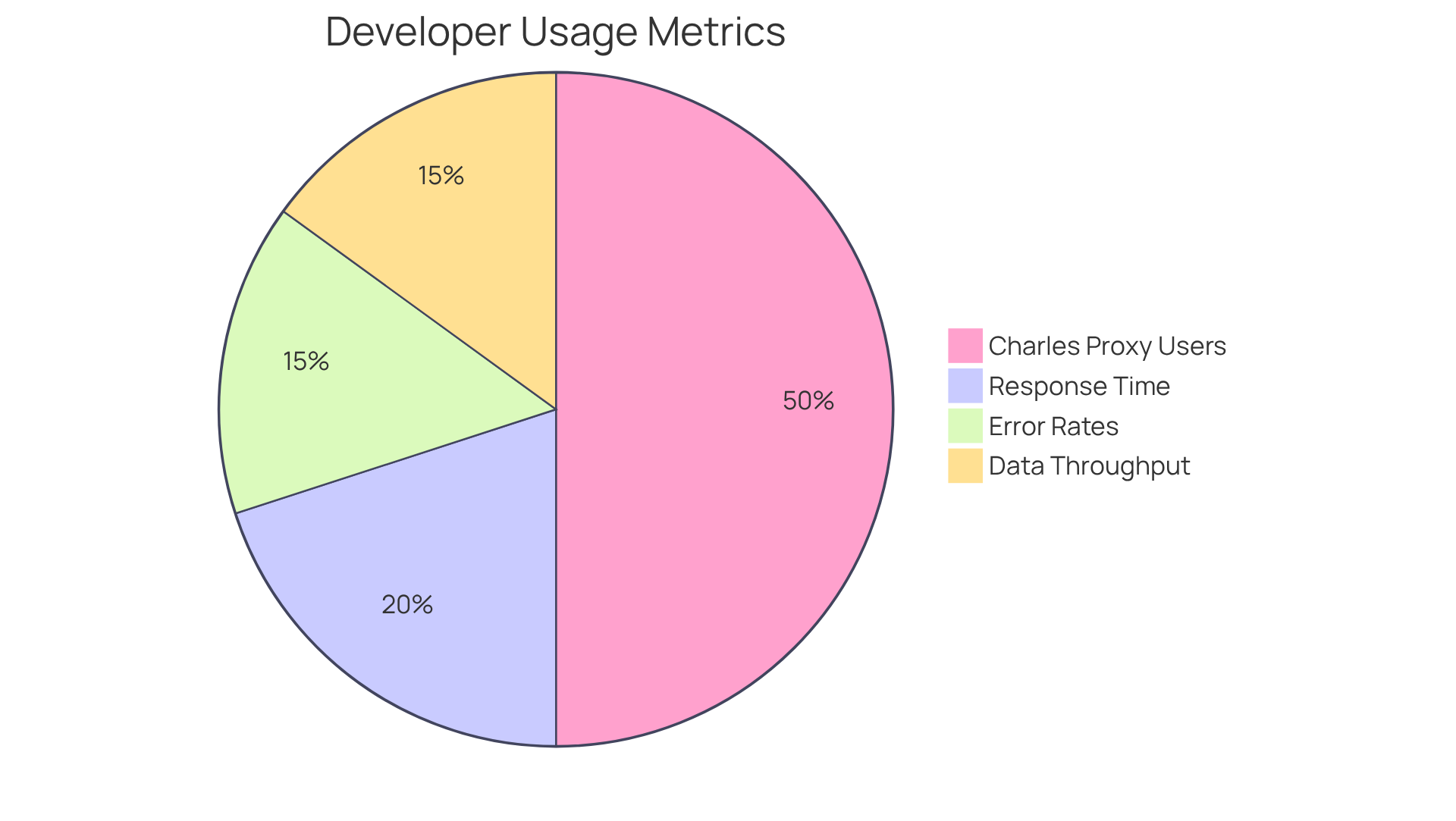 Each slice of the pie shows how many developers use Charles Proxy and the importance of each metric in evaluating network performance. The larger the slice, the more significant that aspect is in the context of network analysis.