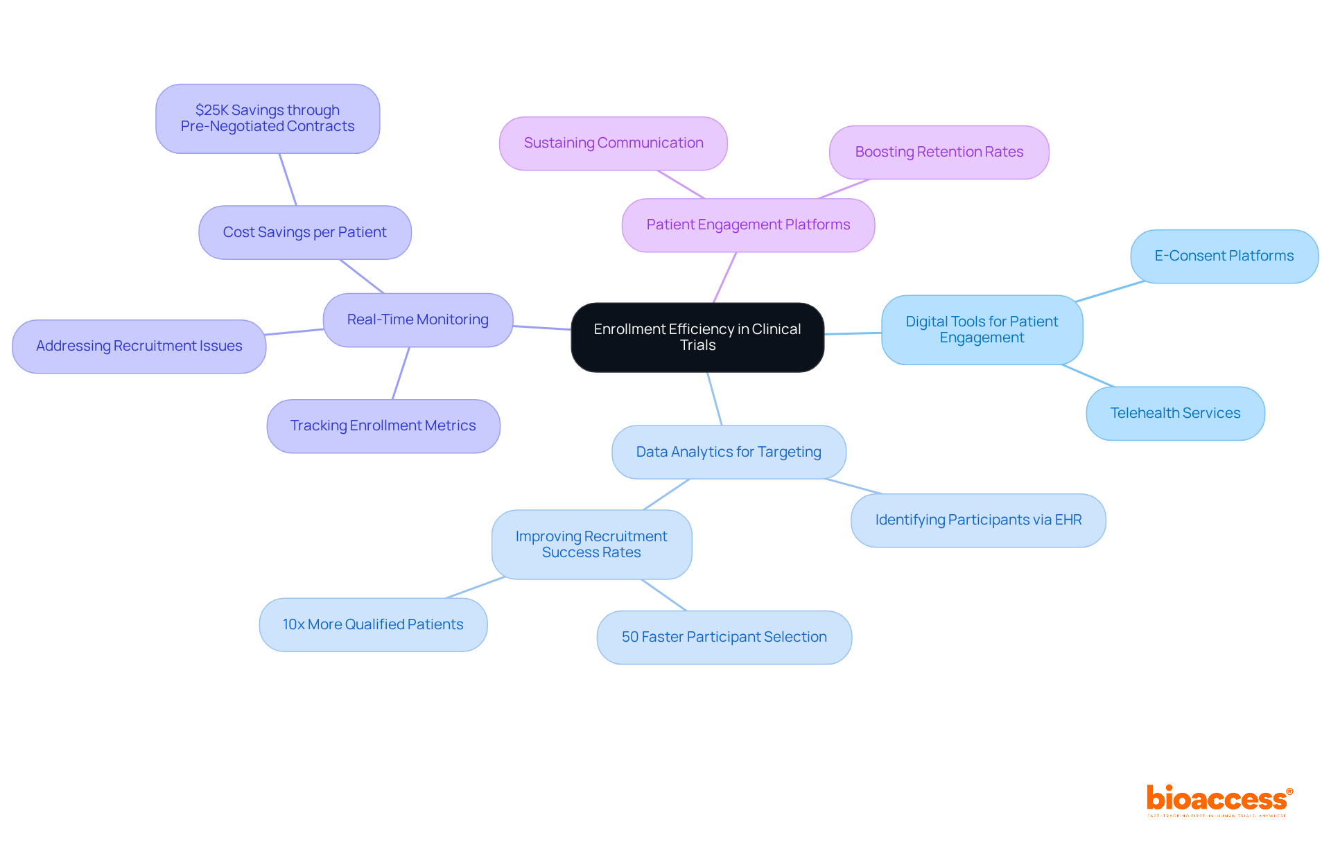 This mindmap starts with the main idea of improving enrollment efficiency in clinical trials. Each branch represents a different strategy or tool that can help achieve this goal. Follow the branches to see how each strategy connects to the overall theme and what specific actions can be taken. This mindmap starts with the main idea of improving enrollment efficiency in clinical trials. Each branch represents a different strategy or tool that can help achieve this goal. Follow the branches to see how each strategy connects to the overall theme and what specific actions can be taken.