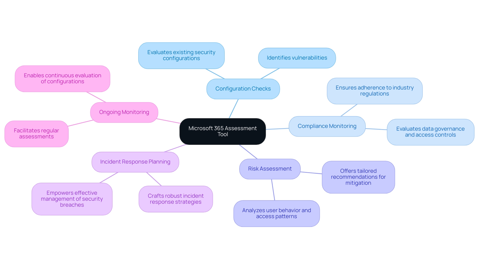 The central node represents the Microsoft 365 Assessment Tool, with branches showing the five key security features and their respective descriptions.