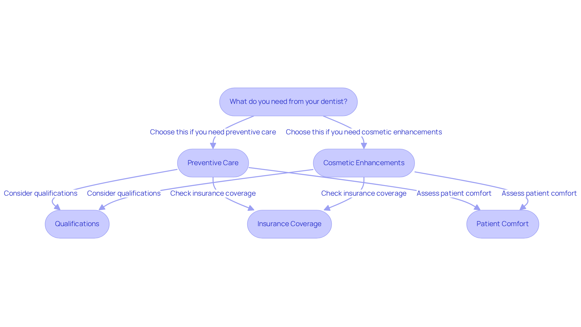 This flowchart helps you navigate your decision on choosing a dentist. Start with your main need, then follow the branches to explore important factors like qualifications and insurance. Each step guides you closer to finding the right dentist for your needs.