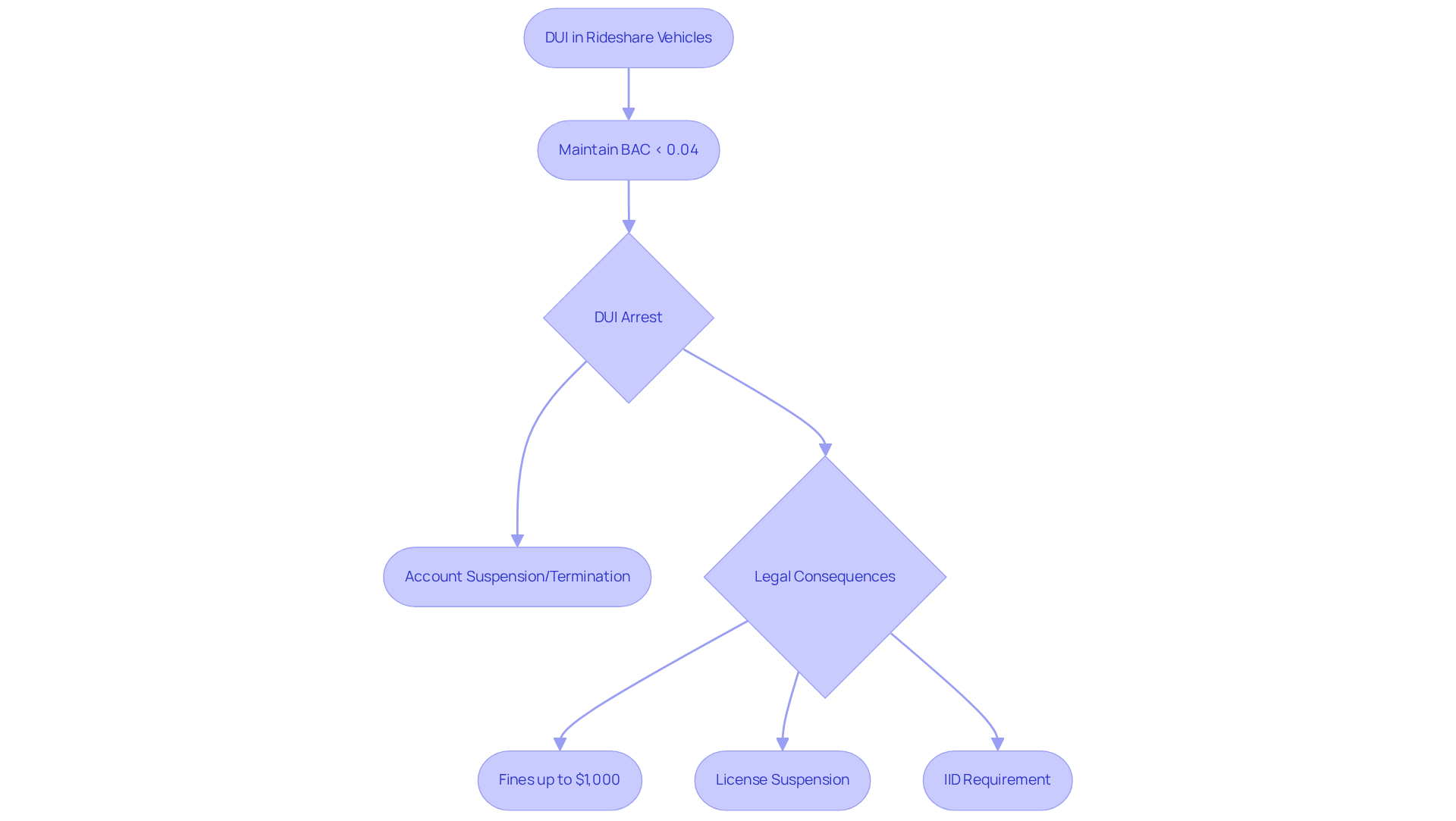 This flowchart illustrates the steps and consequences related to DUI regulations for rideshare operators. Follow the arrows to see how a DUI incident can lead to various legal and professional repercussions.