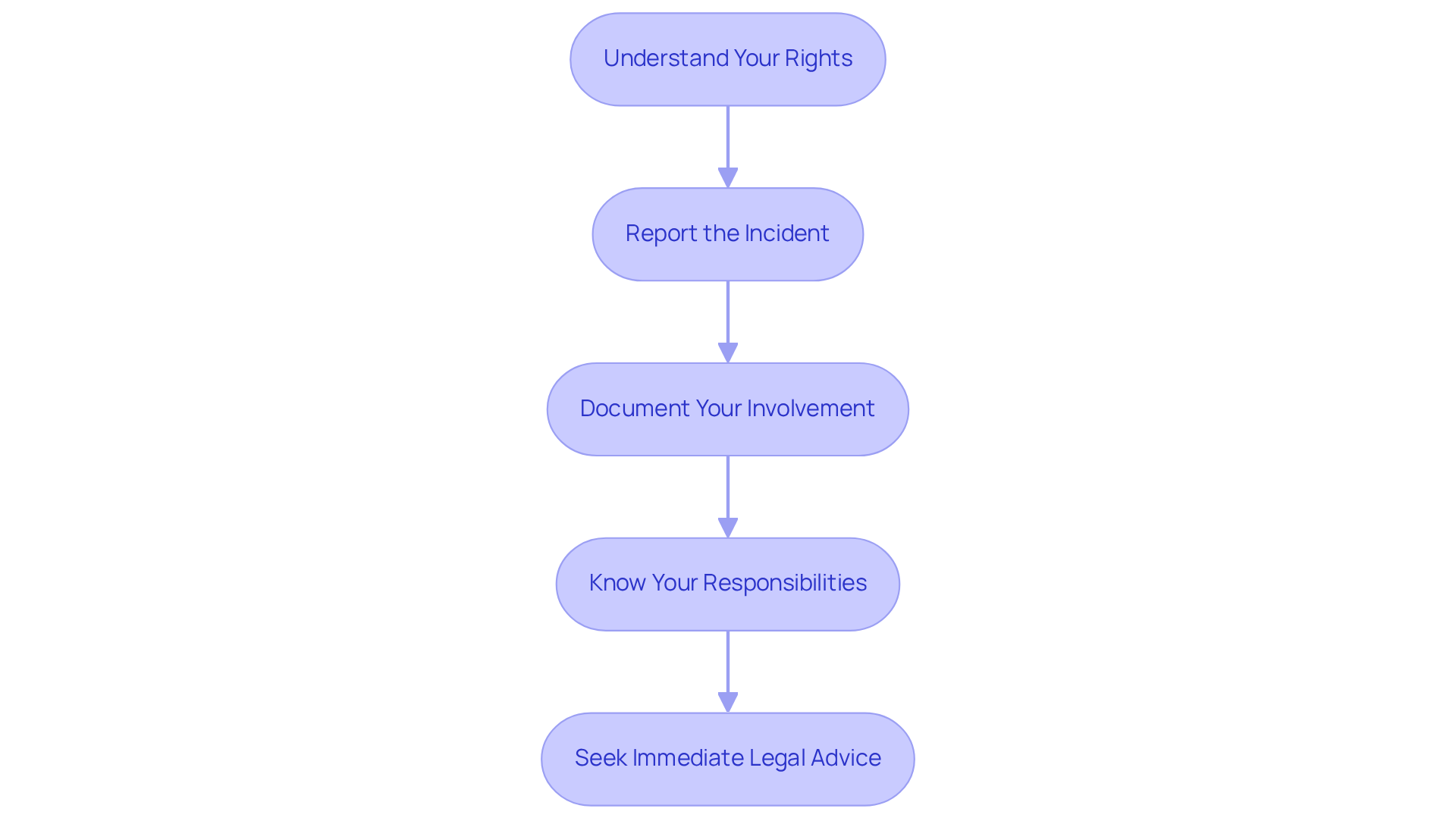 Each box represents a crucial step to take after the crash. Follow the arrows to see the order in which you should act to ensure your rights are protected and to navigate the legal process effectively.