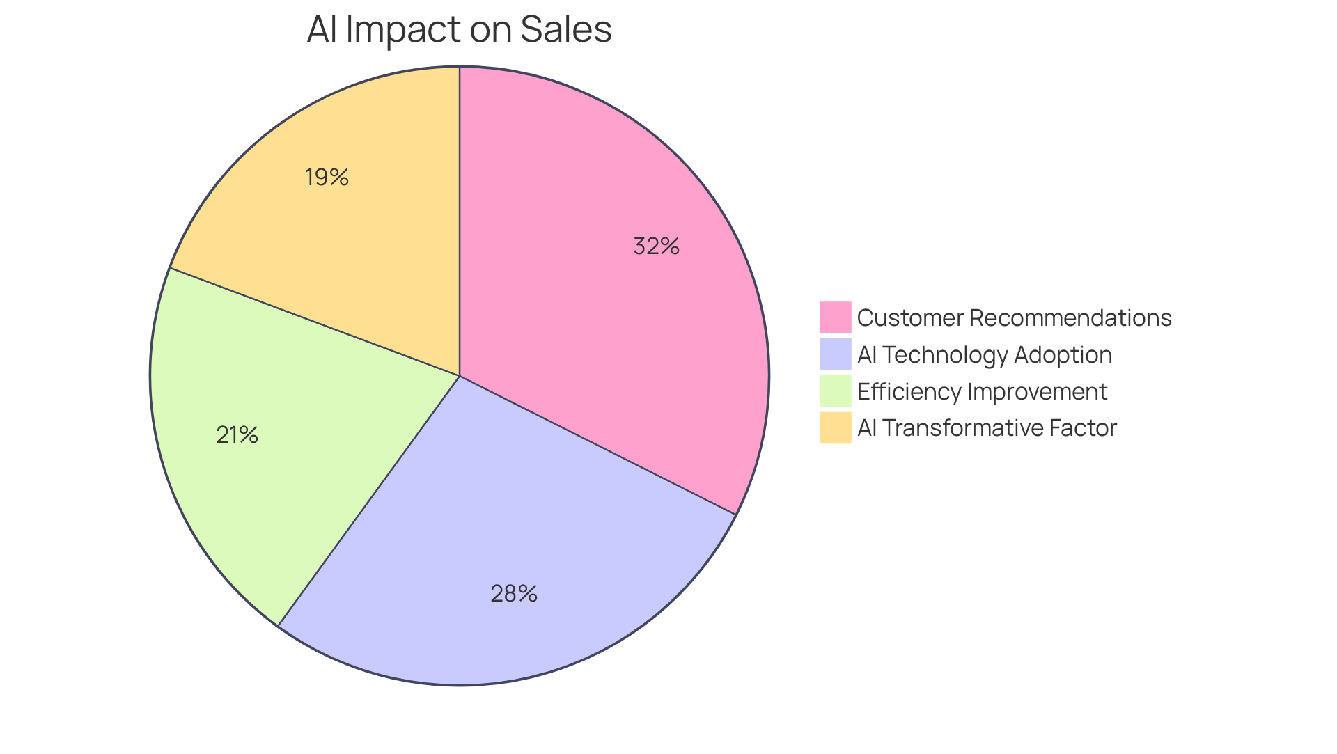 Each slice of the pie shows a different statistic about how AI is improving sales and customer satisfaction. The larger the slice, the more significant the impact it represents.