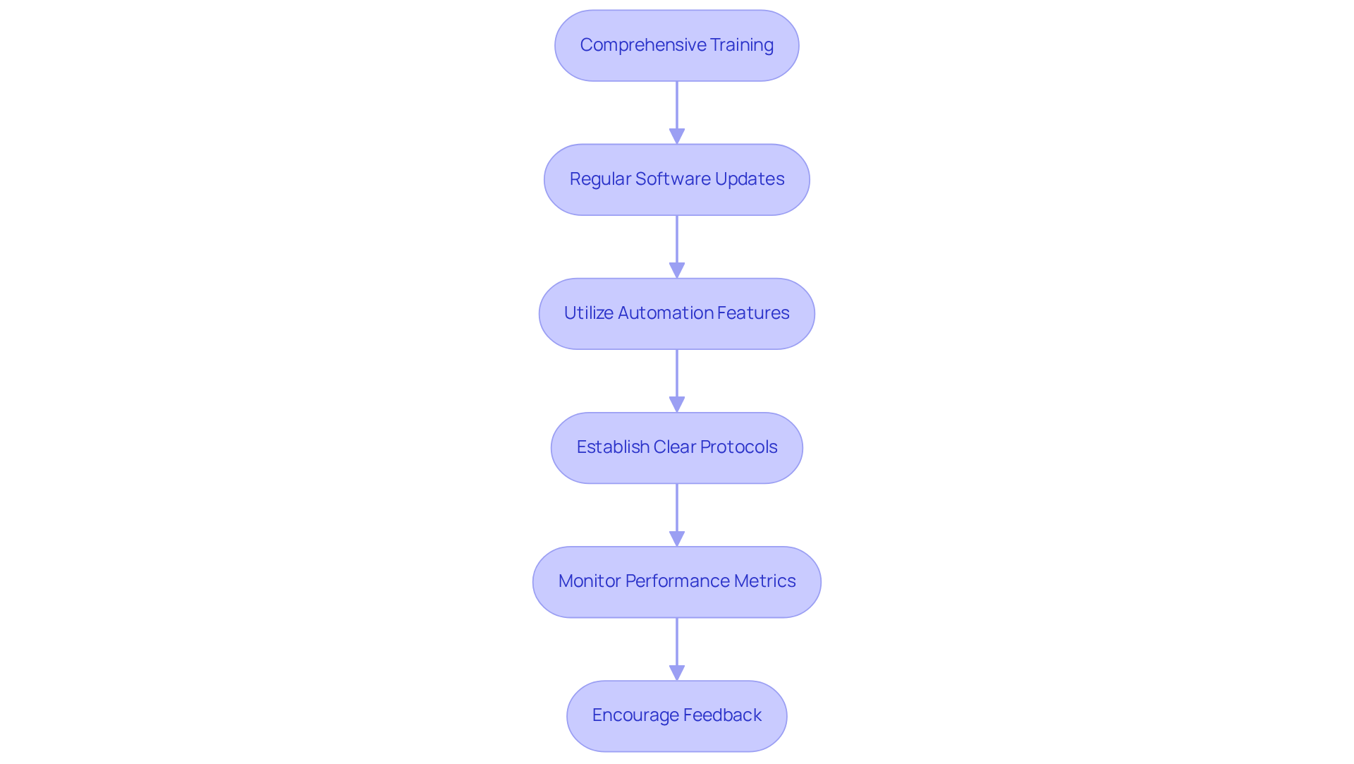 Each box represents a key practice for improving billing software use. Follow the arrows to see how each practice builds on the previous one, leading to better efficiency and compliance.