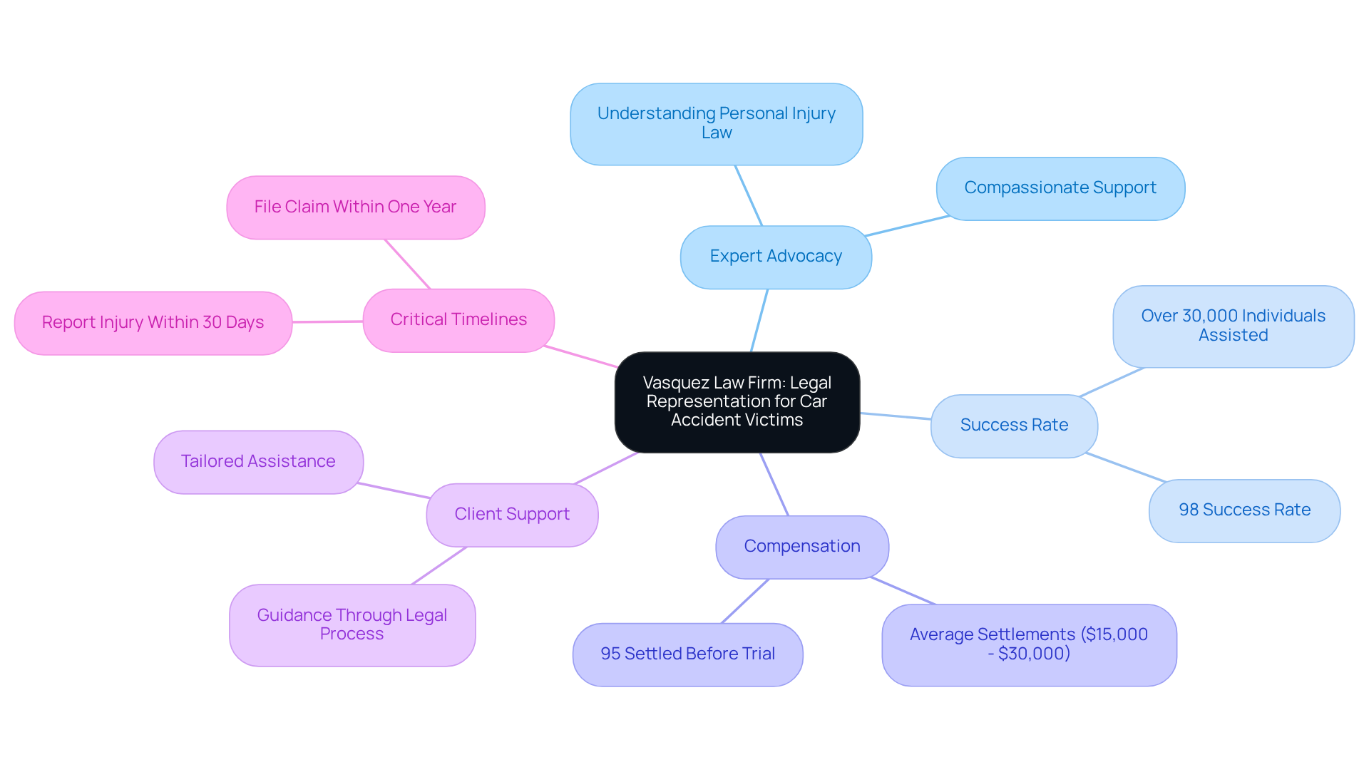 The center represents the law firm, with branches showing key areas of focus like advocacy, success statistics, and timelines. Follow the branches to see how each area supports victims of car accidents.