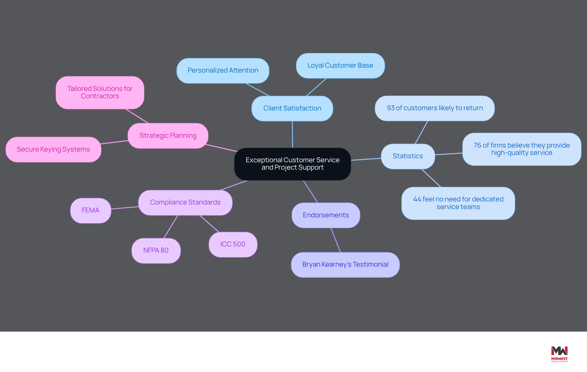 This mindmap illustrates how exceptional customer service is interconnected with various aspects of project support. Each branch represents a key area that contributes to the overall commitment to client satisfaction and industry compliance.