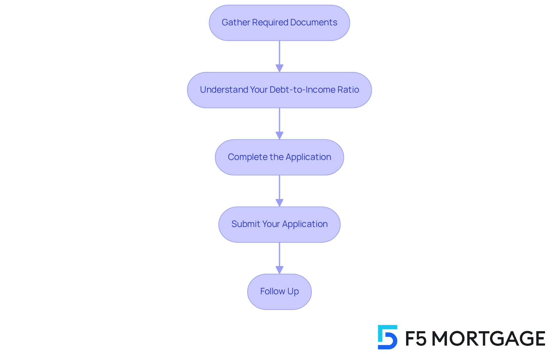 Each box represents a step in the loan application process. Follow the arrows to see how to move from gathering documents to following up after submission.
