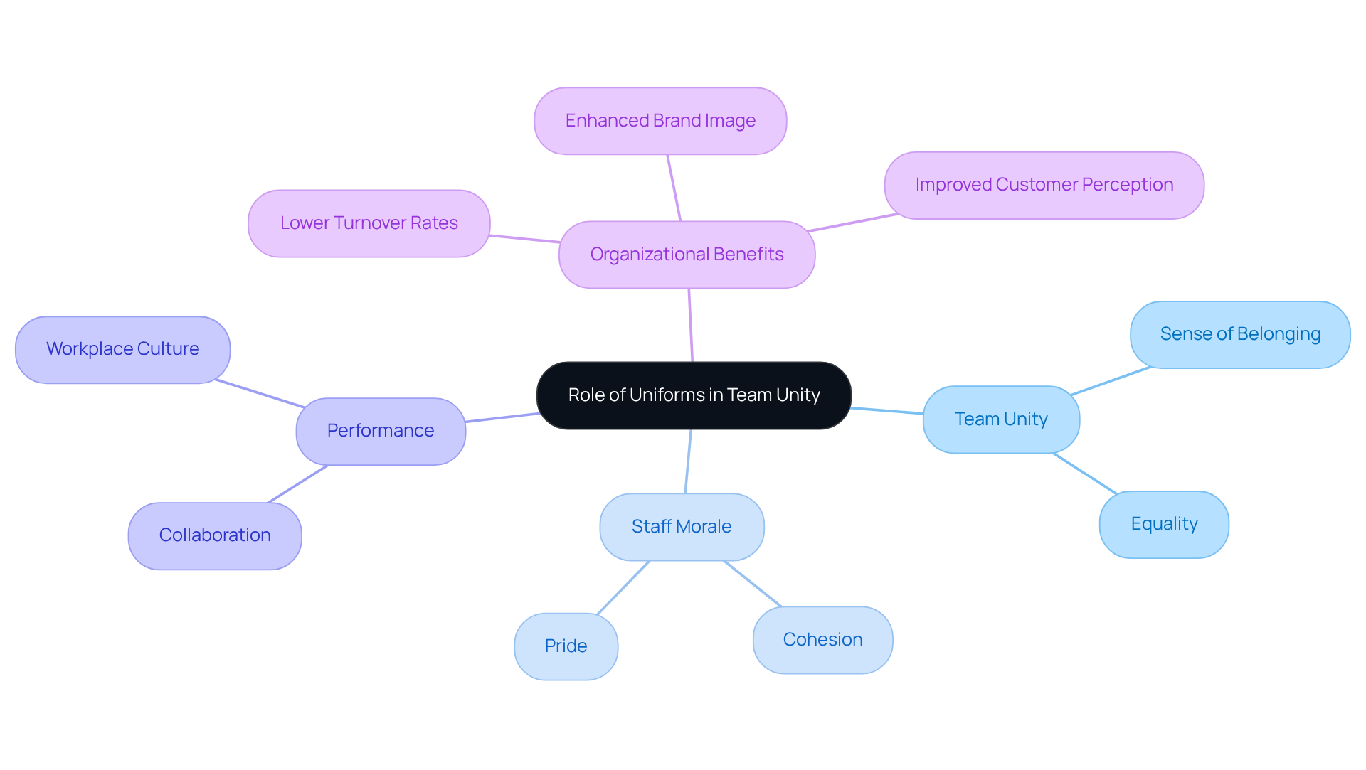 The central idea is uniforms, and the branches show how they affect team unity, morale, and performance. Each sub-branch provides specific aspects that contribute to a positive workplace culture.