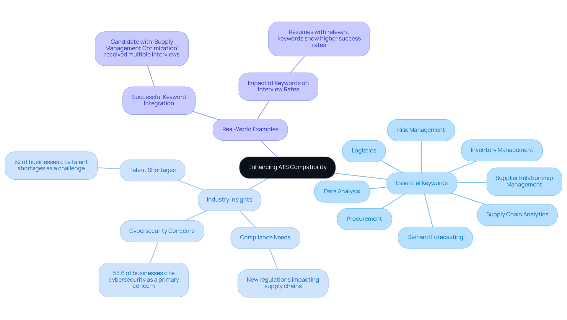 Start at the center with the main goal of enhancing ATS compatibility. Follow the branches to see essential keywords and insights that can make your resume stand out in the job market. Start at the center with the main goal of enhancing ATS compatibility. Follow the branches to see essential keywords and insights that can make your resume stand out in the job market.