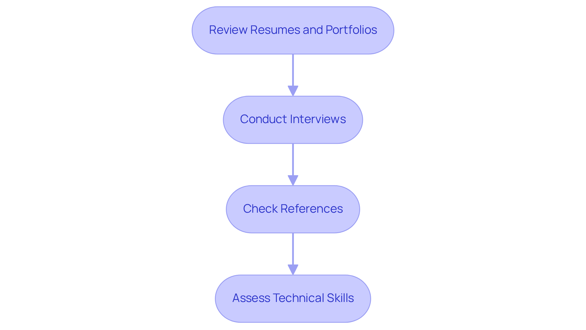 This flowchart shows the steps to evaluate potential crew members for concert production. Start at the top and follow the arrows down to see how to assess their experience and qualifications step by step.