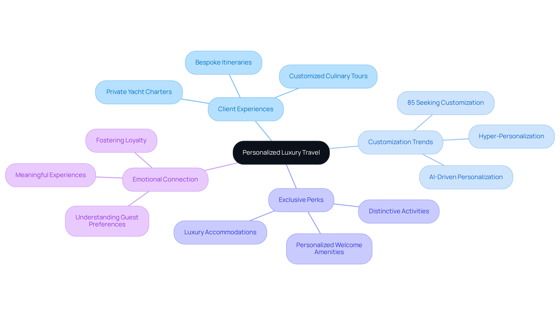 The central node represents the main concept of personalized luxury travel. Each branch highlights different aspects that contribute to this experience, showing how they relate to the overall theme.