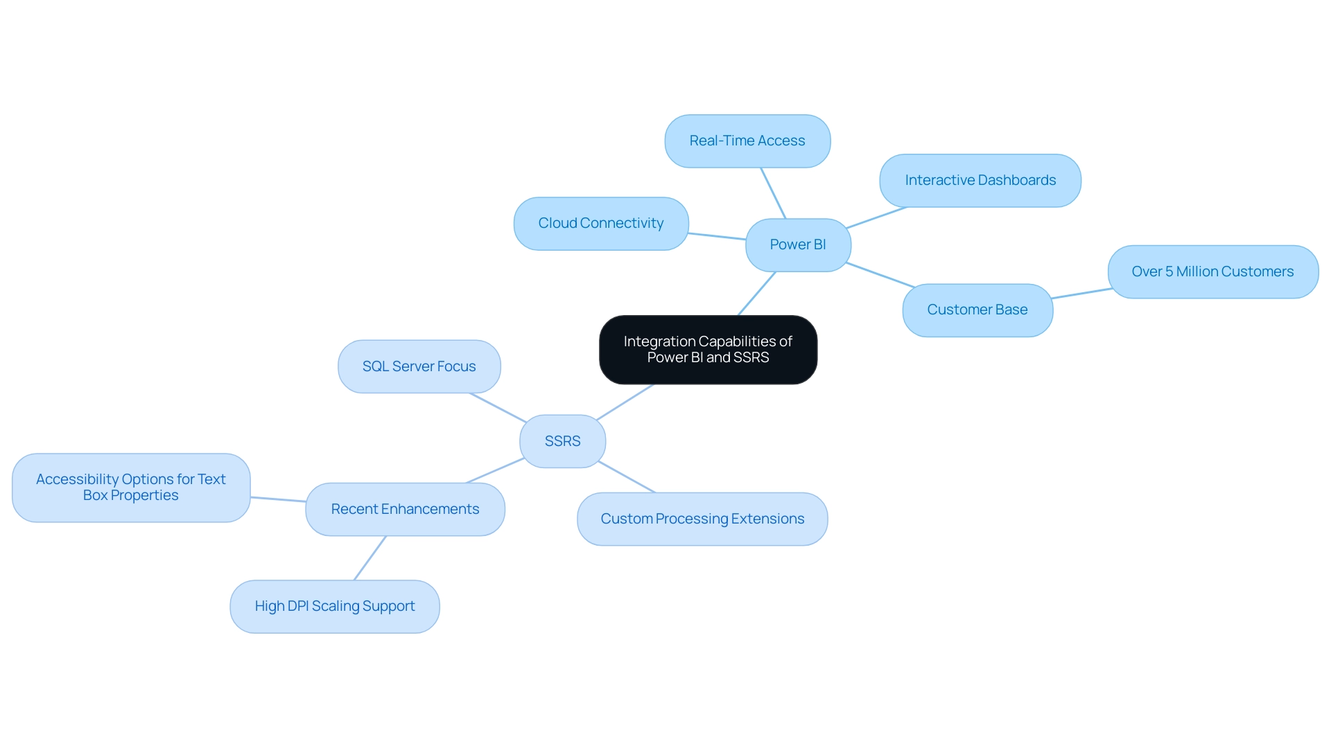 The central node represents the overall theme of integration capabilities, with branches showing distinct features and enhancements for Power BI and SSRS.