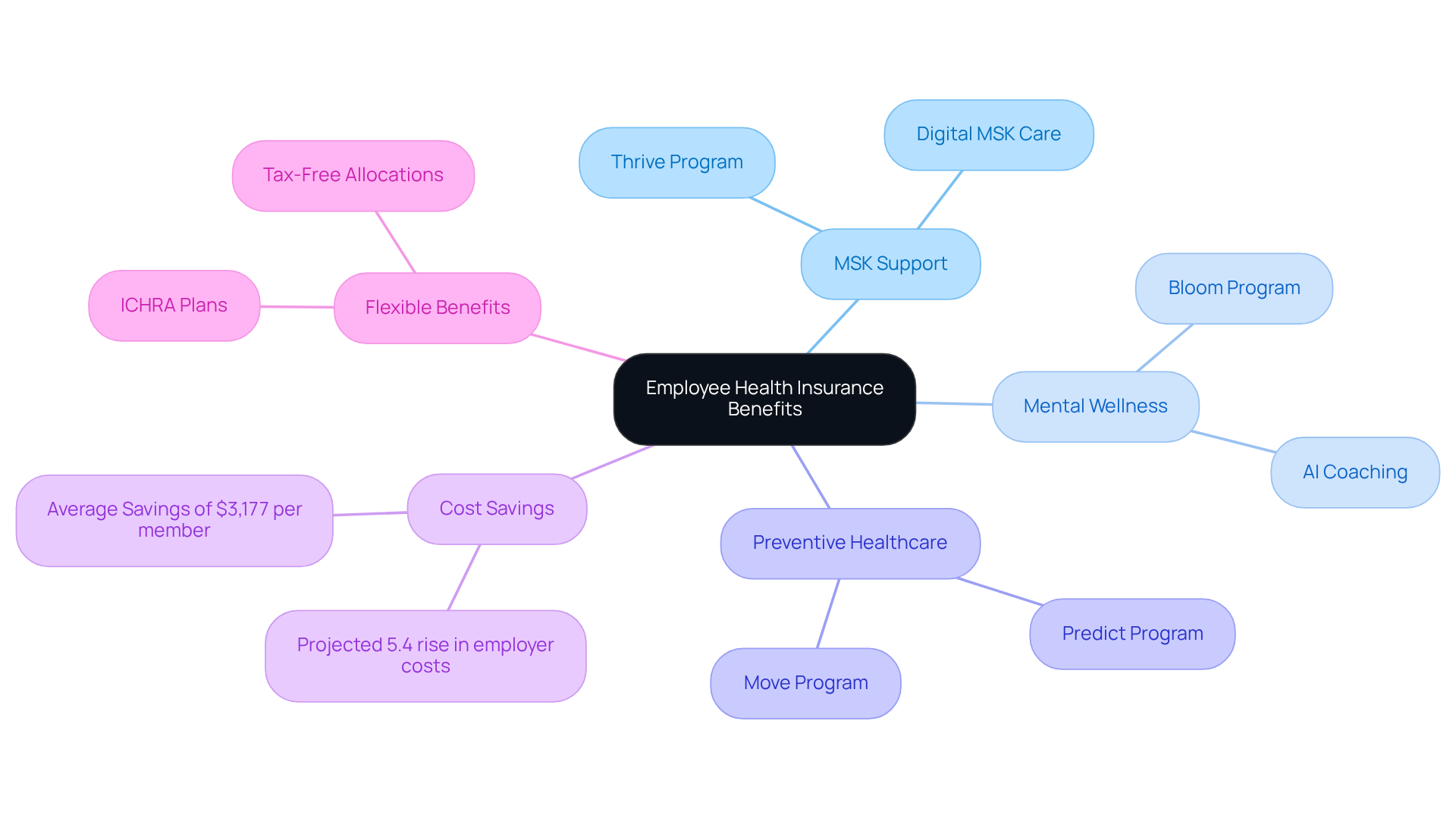 The central node represents the overall theme of employee health benefits, while the branches show specific areas of focus. Each sub-branch provides more detail, helping you understand how these benefits work together to improve employee wellness and reduce costs.