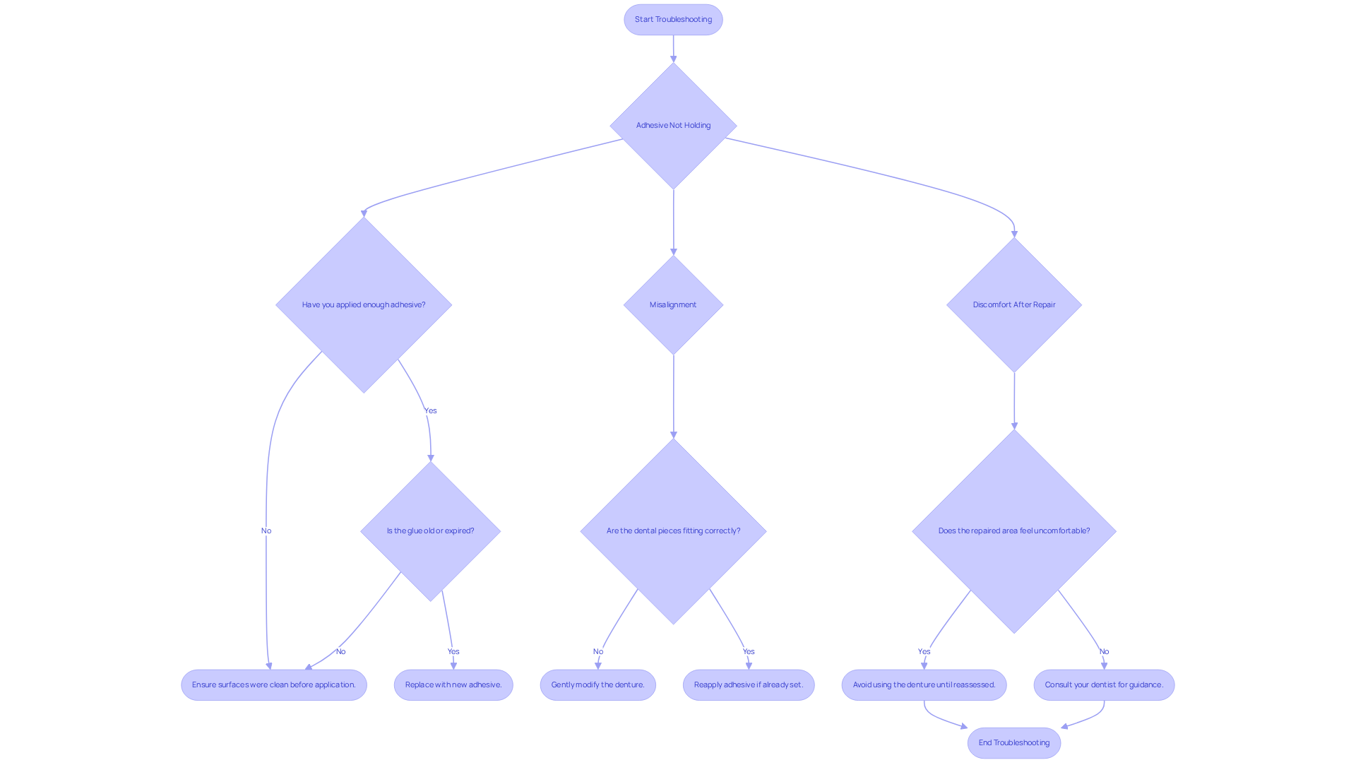 Follow the arrows to troubleshoot your denture repair issues. Each question leads you to the next step or solution, helping you find the right fix.