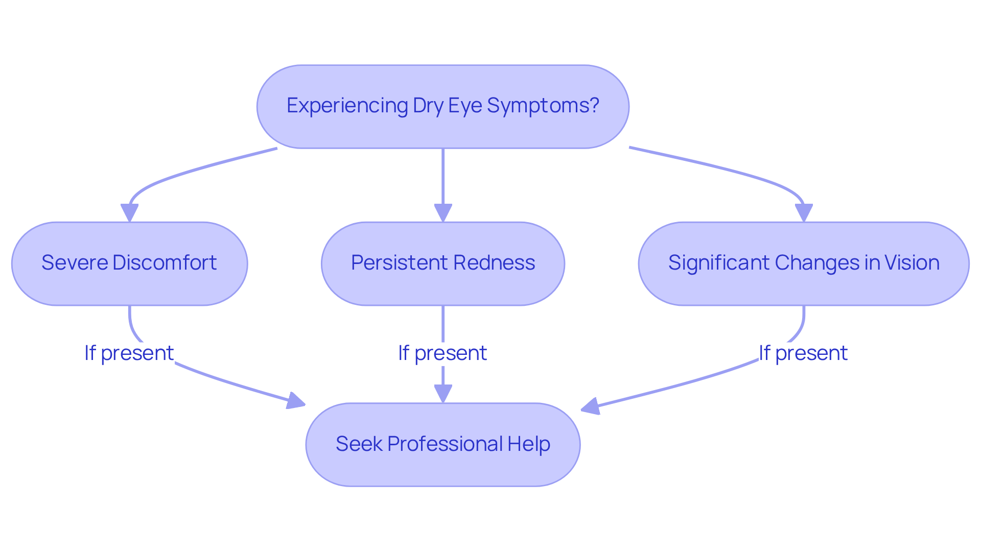 Follow the flow from your symptoms — if you have any severe symptoms, it's important to take action and consult an eye care provider.