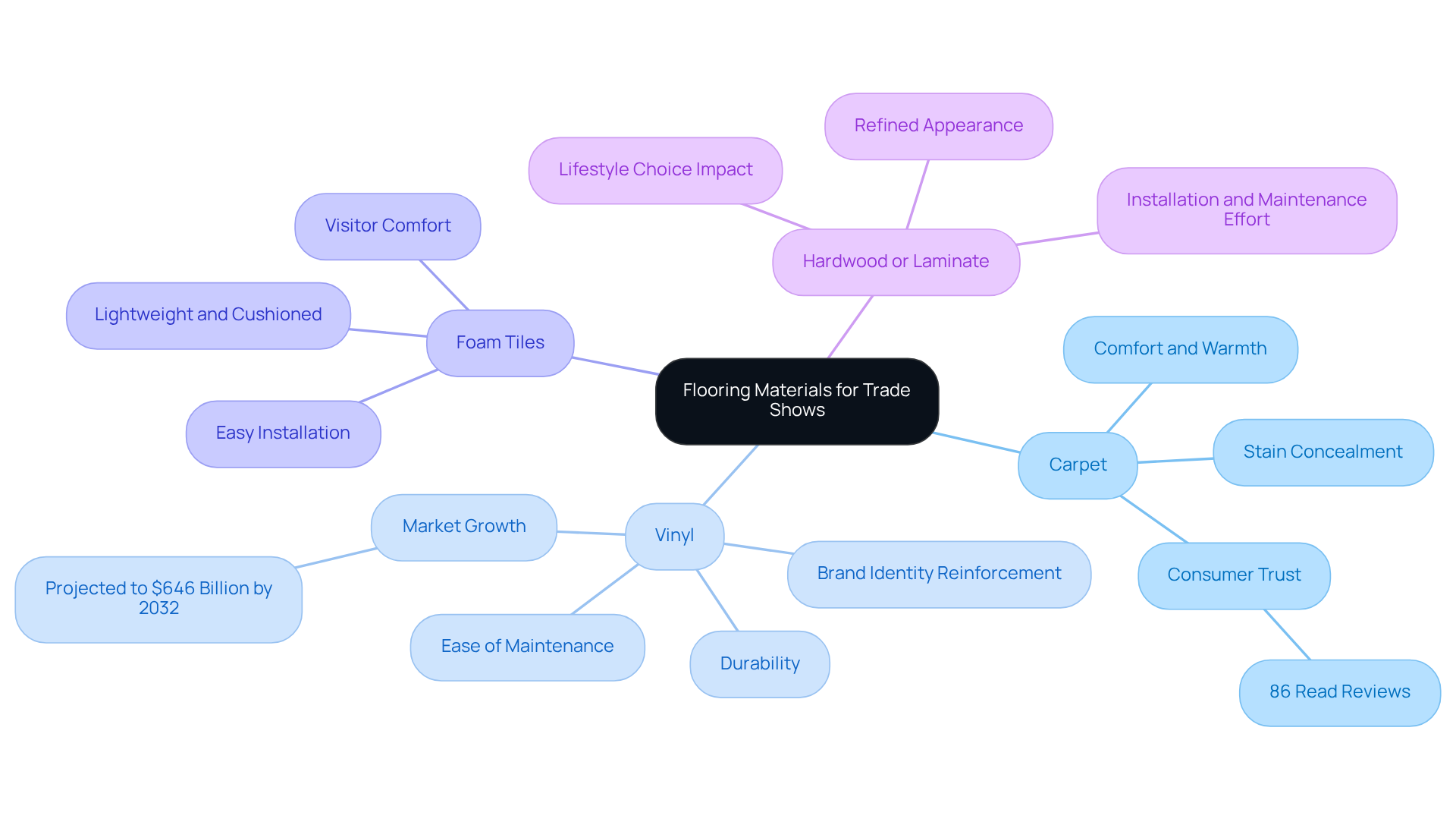 The central node represents the main topic of flooring materials. Each branch shows a different type of flooring, and the sub-branches highlight their unique benefits. This layout helps you quickly understand which flooring options might work best for your trade show needs.