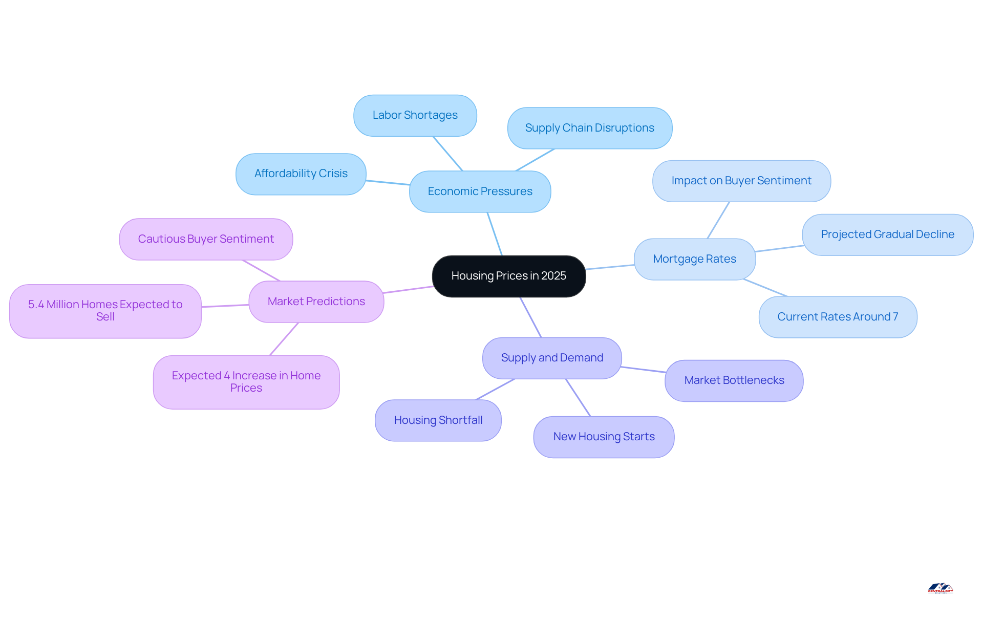 This mindmap shows the key factors affecting housing prices in 2025. Each branch represents a main topic with related details underneath. Explore how different elements like economic conditions and supply chain issues impact the housing market.