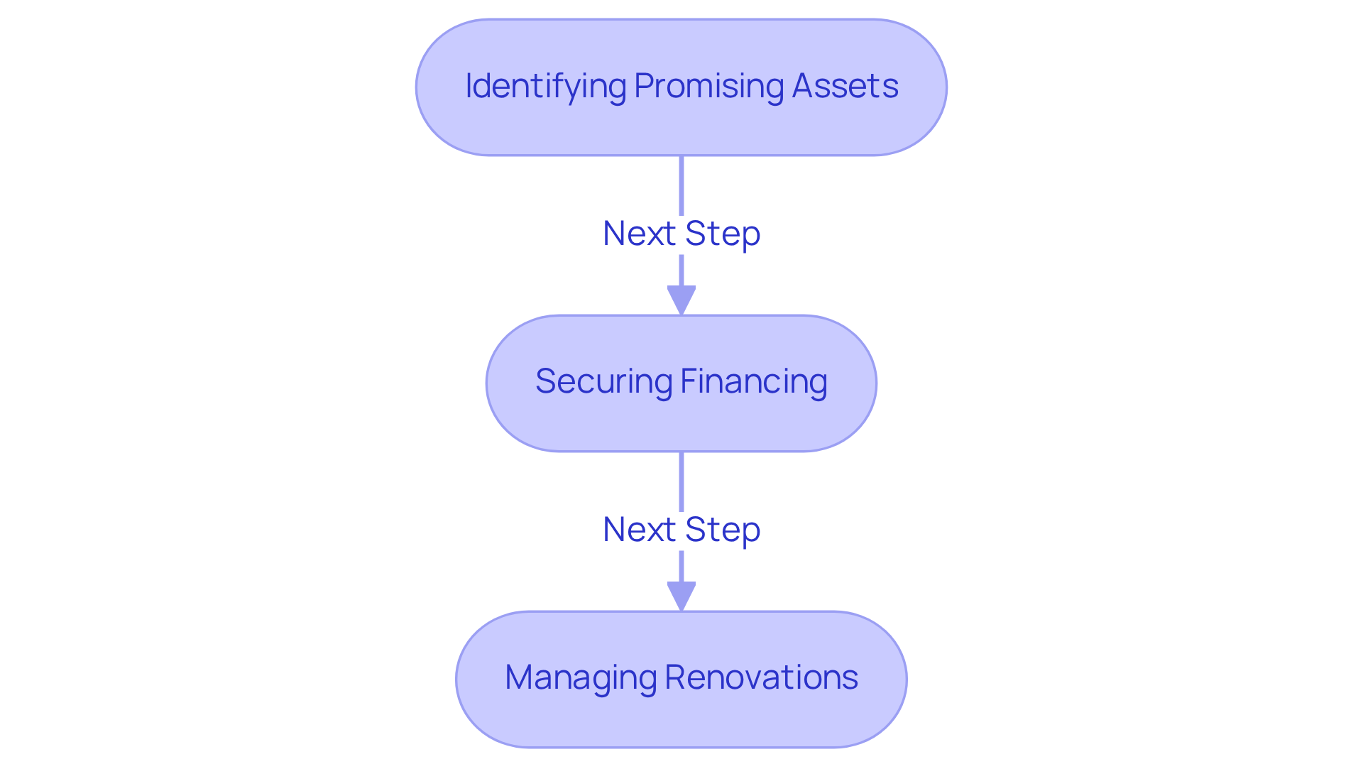 This flowchart outlines the essential steps for flipping houses. Start with identifying promising assets, then move on to securing financing, and finally manage renovations. Each step is crucial for a successful investment journey. This flowchart outlines the essential steps for flipping houses. Start with identifying promising assets, then move on to securing financing, and finally manage renovations. Each step is crucial for a successful investment journey.