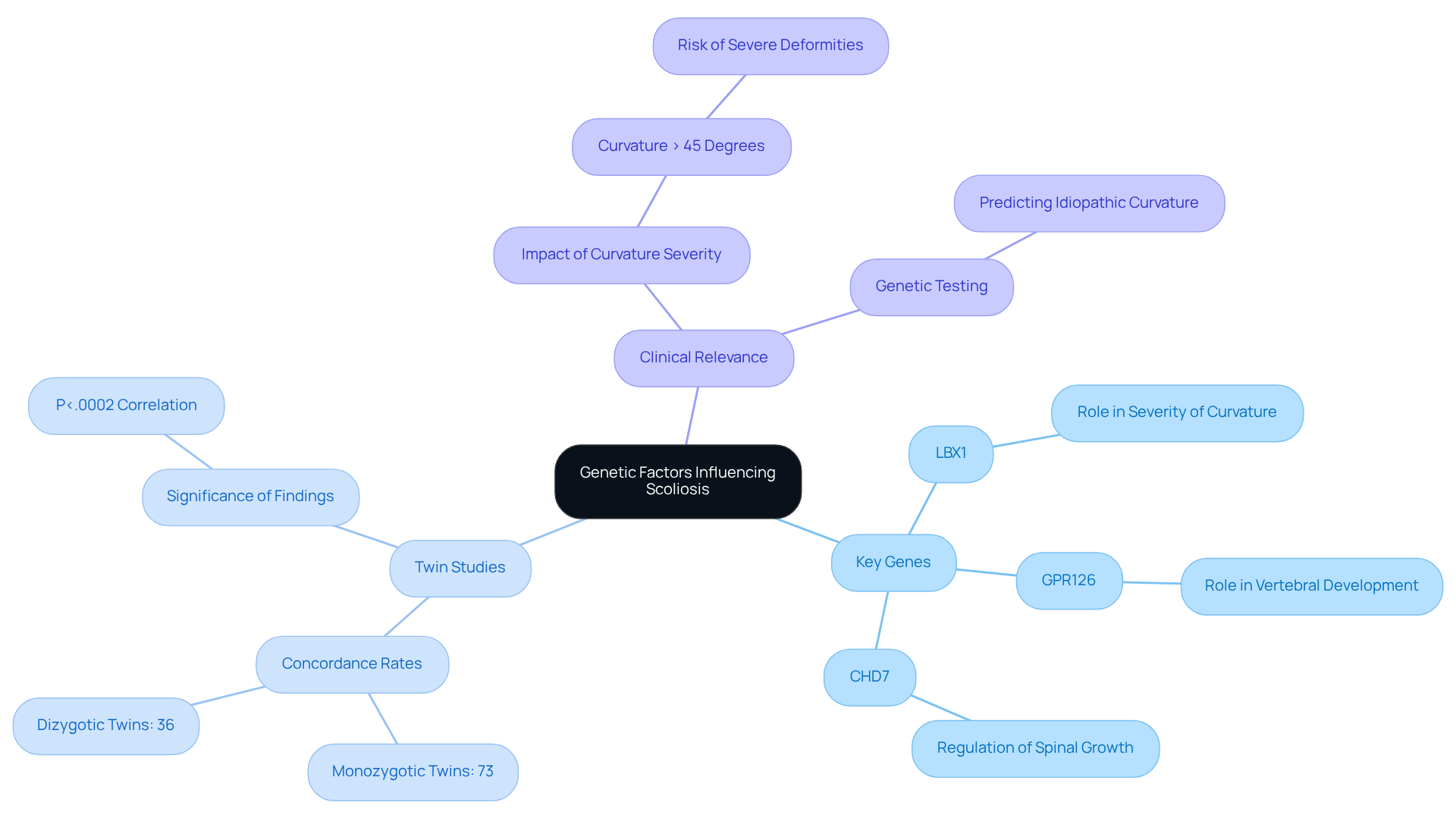 The central node represents the main topic, while branches show specific genes and findings related to scoliosis. Each color-coded branch helps you see how different aspects connect to the overall theme.