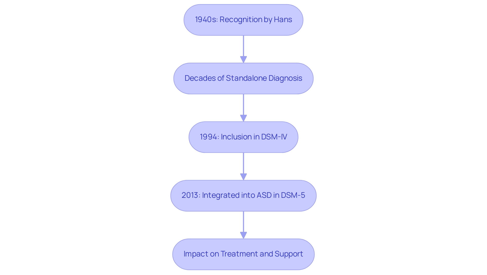 Each box represents a significant milestone in the history of Asperger's syndrome, with arrows indicating the progression and influence of each event.