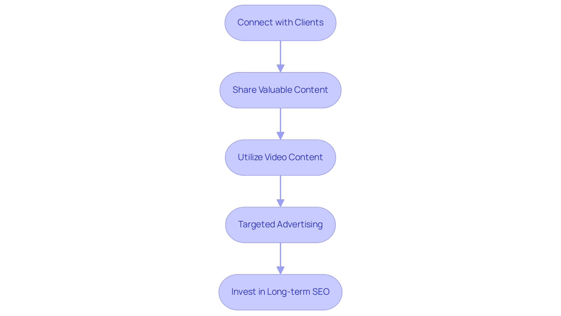 Each box represents a strategy in social media marketing for legal practices, with arrows indicating the flow of how each strategy builds upon the previous one.