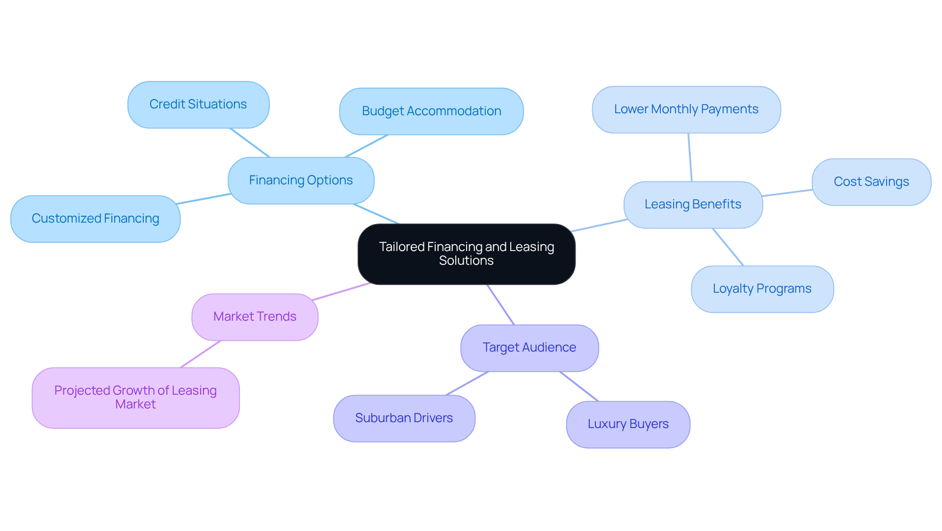 This mindmap starts with the main idea of tailored financing and leasing solutions. Each branch represents a different aspect of the topic, such as financing options and leasing benefits. Follow the branches to see how they connect and support luxury buyers in their purchasing journey. This mindmap starts with the main idea of tailored financing and leasing solutions. Each branch represents a different aspect of the topic, such as financing options and leasing benefits. Follow the branches to see how they connect and support luxury buyers in their purchasing journey.