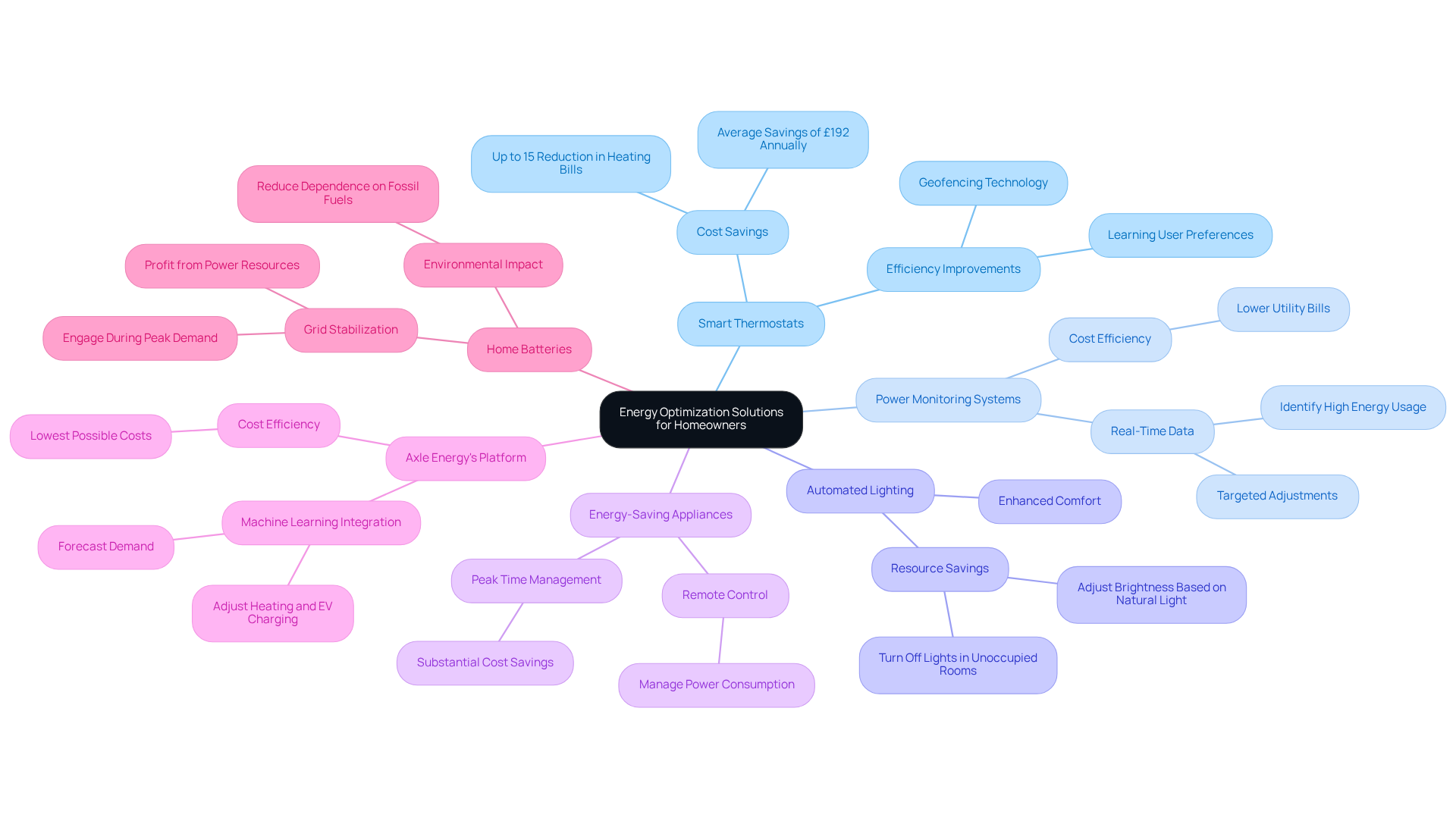 The central node represents the main theme of energy optimization, while each branch shows a specific technology. The sub-branches highlight the benefits of each technology, making it easy to see how they contribute to saving energy and costs.