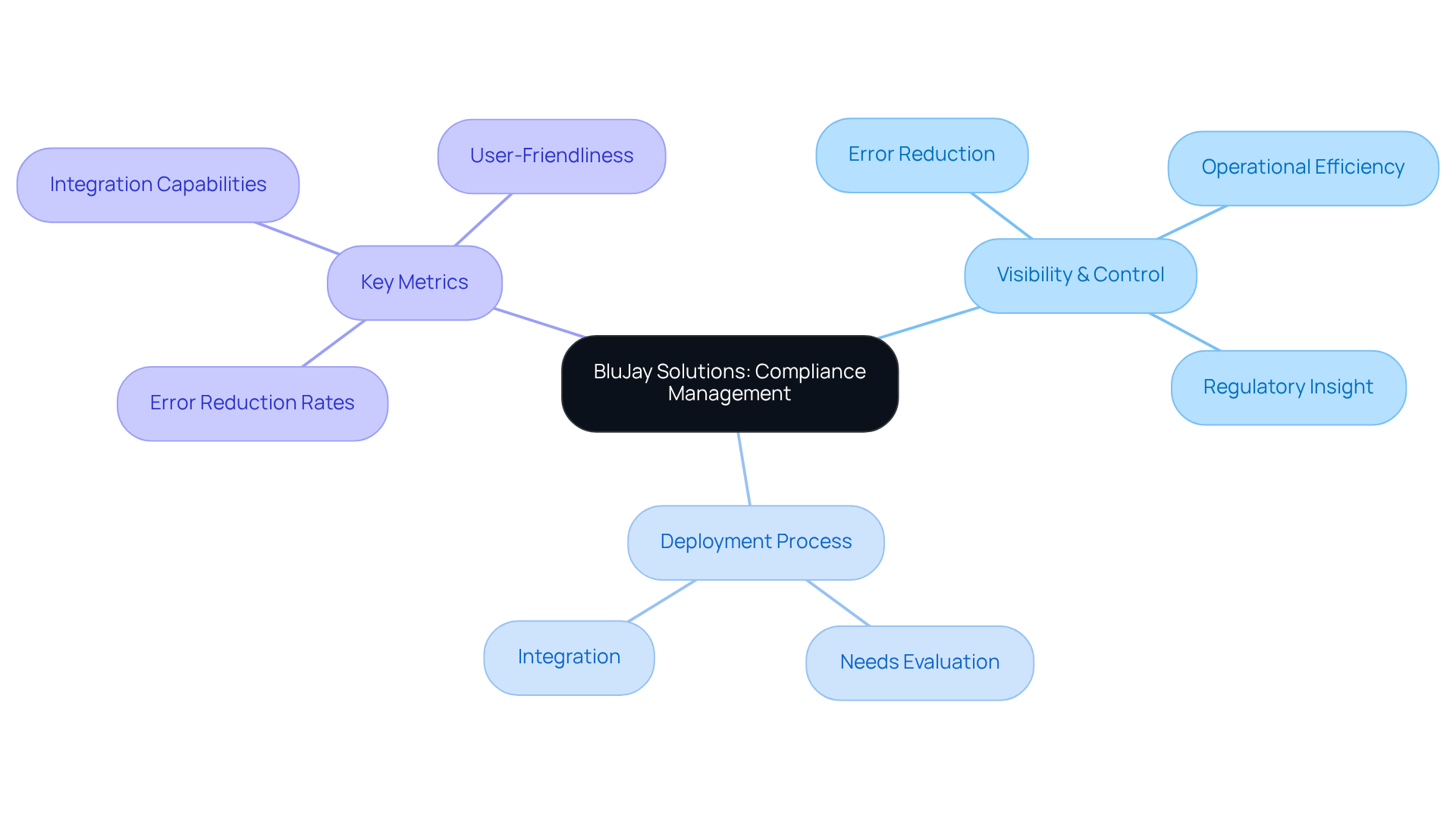 The central node represents BluJay Solutions, with branches showing how it enhances compliance management. Each branch highlights important aspects like visibility, deployment steps, and metrics for success.