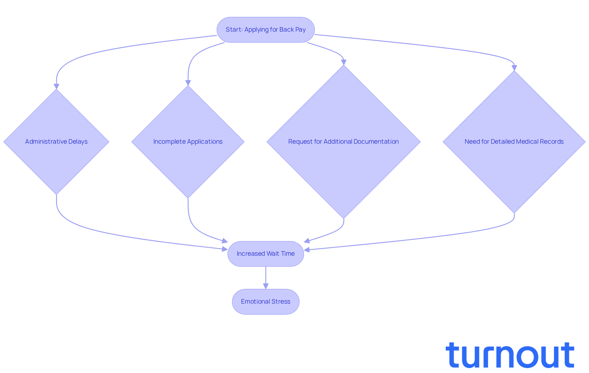 This flowchart outlines the journey of applying for back pay. Each box represents a challenge you might face, and the arrows show how these challenges connect and lead to delays. Follow the flow to understand what steps you can take to overcome these hurdles. This flowchart outlines the journey of applying for back pay. Each box represents a challenge you might face, and the arrows show how these challenges connect and lead to delays. Follow the flow to understand what steps you can take to overcome these hurdles.