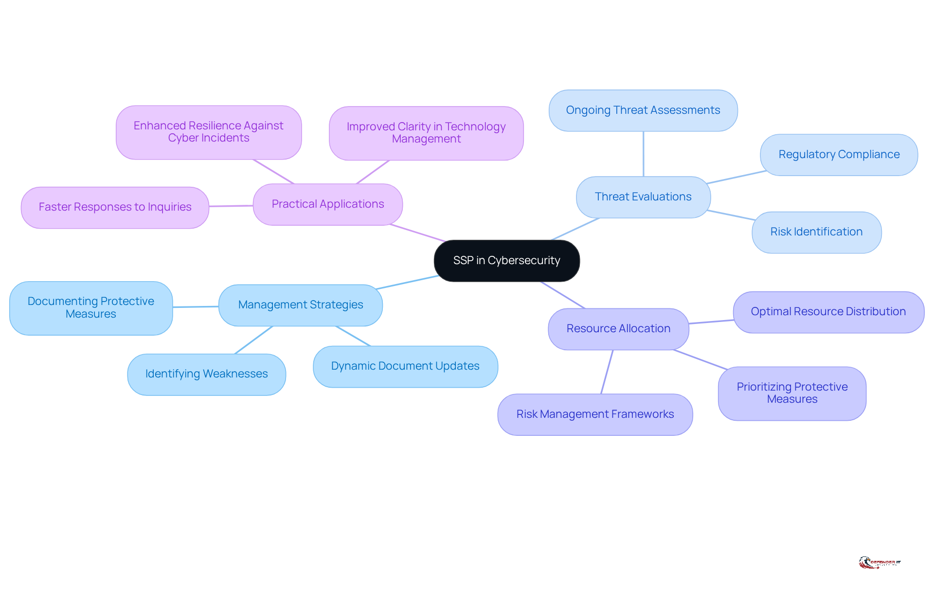 The central node represents the concept of SSP in cybersecurity. Each branch shows how SSPs relate to different aspects of risk management, helping you see the connections and importance of each area. The central node represents the concept of SSP in cybersecurity. Each branch shows how SSPs relate to different aspects of risk management, helping you see the connections and importance of each area.