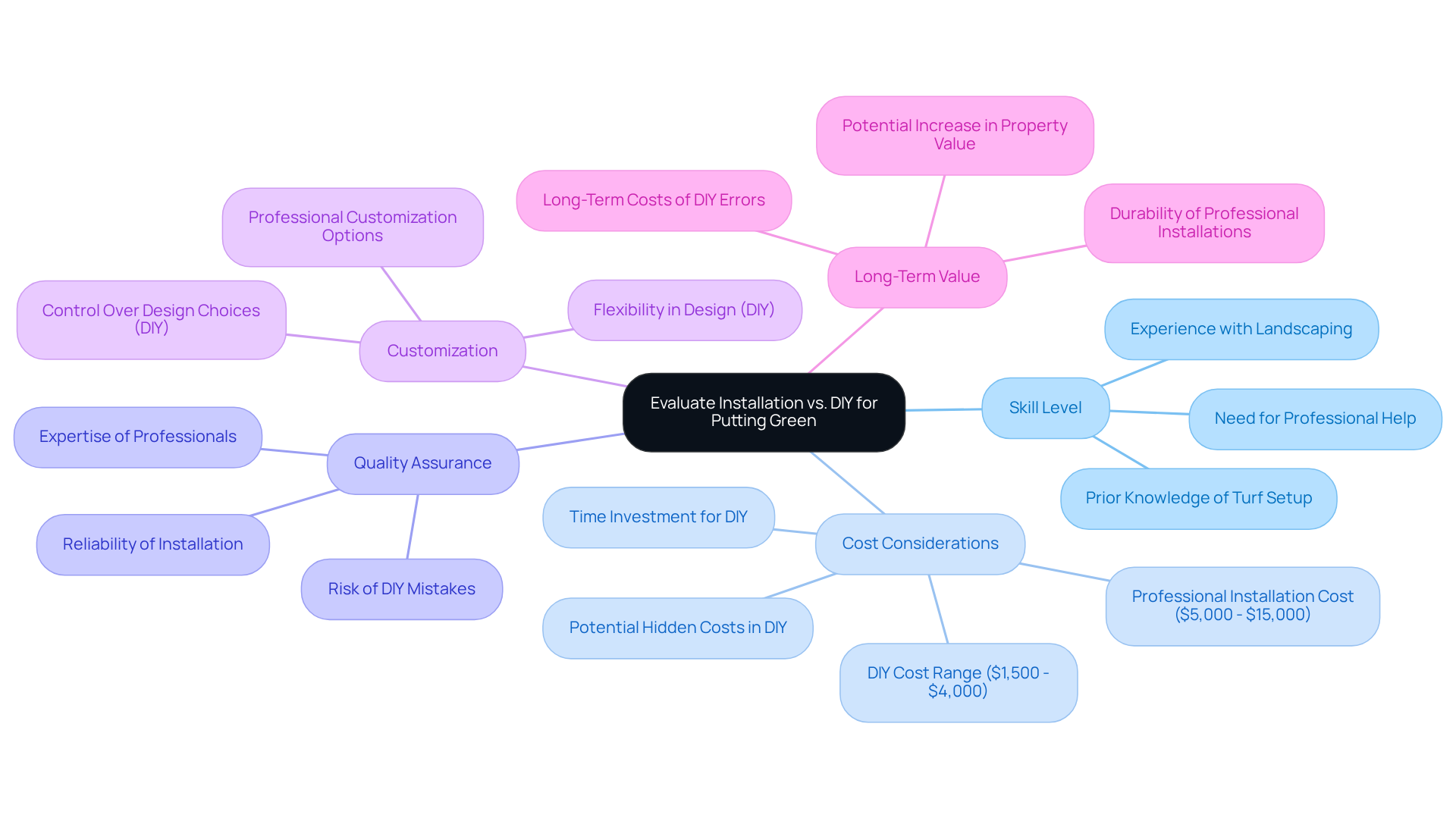 The center represents the main decision point, and each branch shows a key factor to consider. Explore each category to understand the pros and cons of professional installation versus DIY.
