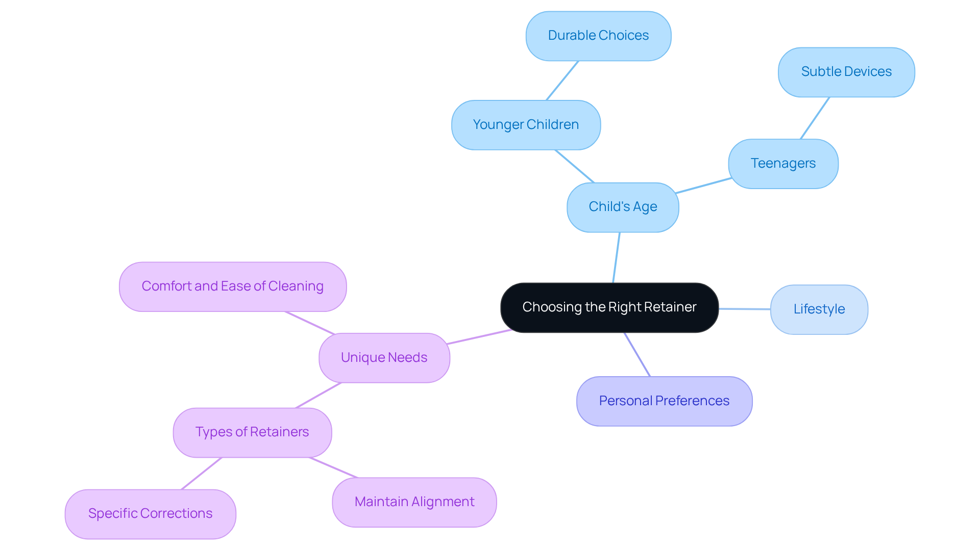 This mindmap starts with the main topic in the center and branches out to show different factors that influence the choice of a dental retainer. Each branch represents a key consideration, helping you visualize how they relate to the overall decision.