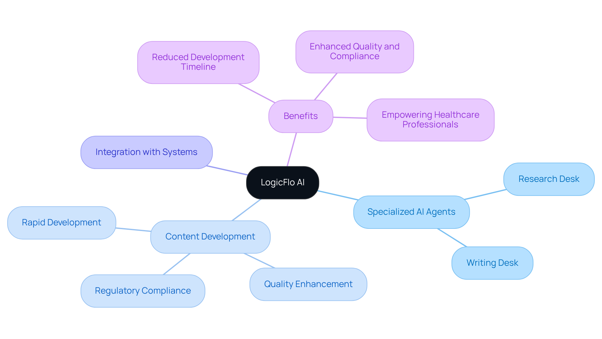 The central node represents LogicFlo AI, while branches show its key features and benefits. Each color-coded branch helps you see how different aspects contribute to the overall goal of enhancing content creation in healthcare.