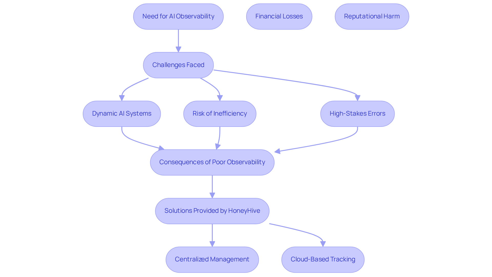 Each box represents a key component in understanding why AI observability is crucial. Follow the arrows to see how challenges lead to the need for solutions. Each box represents a key component in understanding why AI observability is crucial. Follow the arrows to see how challenges lead to the need for solutions.