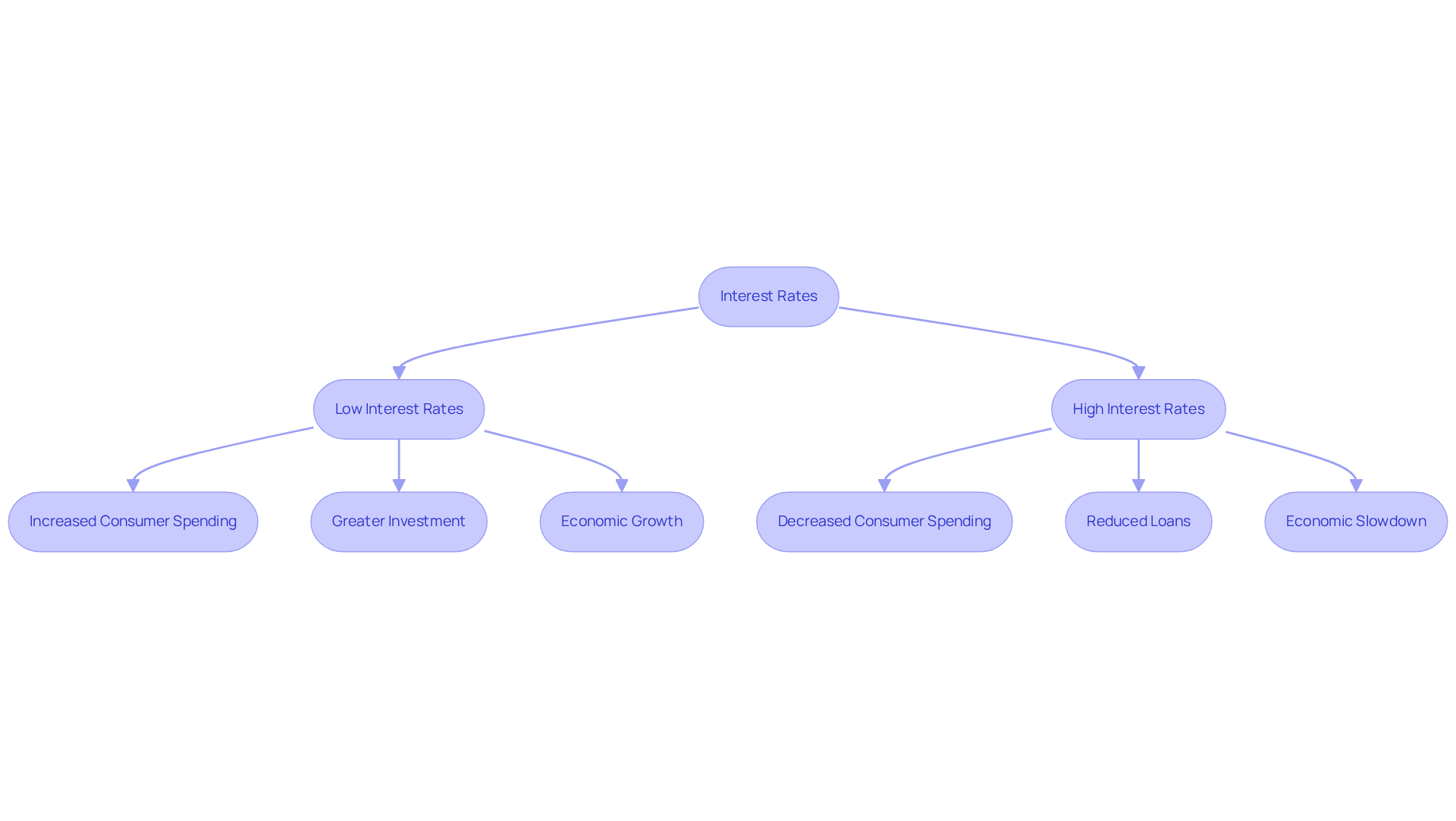 This flowchart shows how interest rates influence economic behavior. Low rates boost spending and growth, while high rates can slow things down. Follow the arrows to see the effects of each scenario.