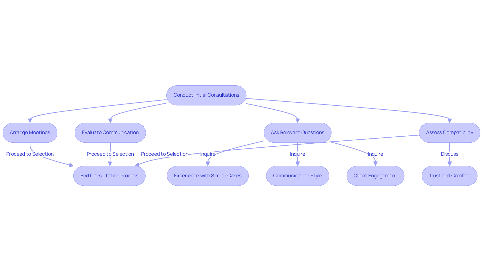 Follow the flowchart to see the process of selecting an attorney step by step, ensuring that you cover all important aspects during your consultations.