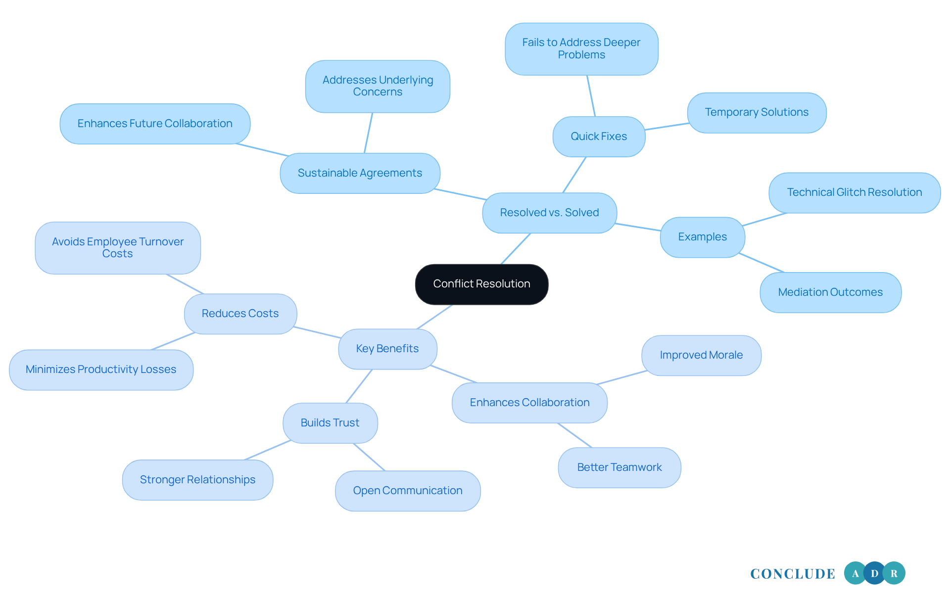 The central node represents the main topic of conflict resolution. The branches show the differences between resolving and solving issues, along with the benefits of effective conflict management. Each color-coded branch helps you see how these concepts connect. The central node represents the main topic of conflict resolution. The branches show the differences between resolving and solving issues, along with the benefits of effective conflict management. Each color-coded branch helps you see how these concepts connect.