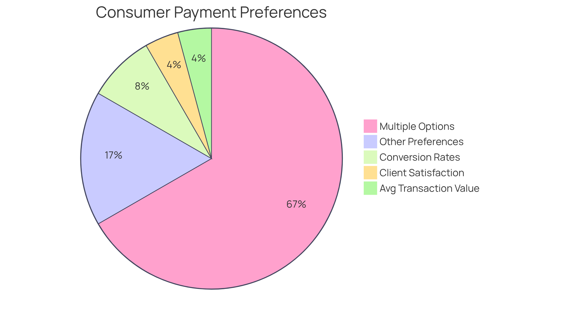 The larger slice shows that 80% of consumers prefer retailers with multiple payment options, while the smaller slice represents the remaining 20%. The additional segments highlight key metrics that businesses should focus on to assess the API's impact.