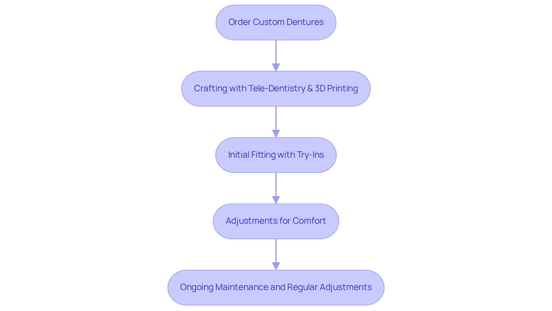 Each box represents a stage in the journey of custom dentures — follow the arrows to see how you progress from ordering to enjoying your new dental appliance.