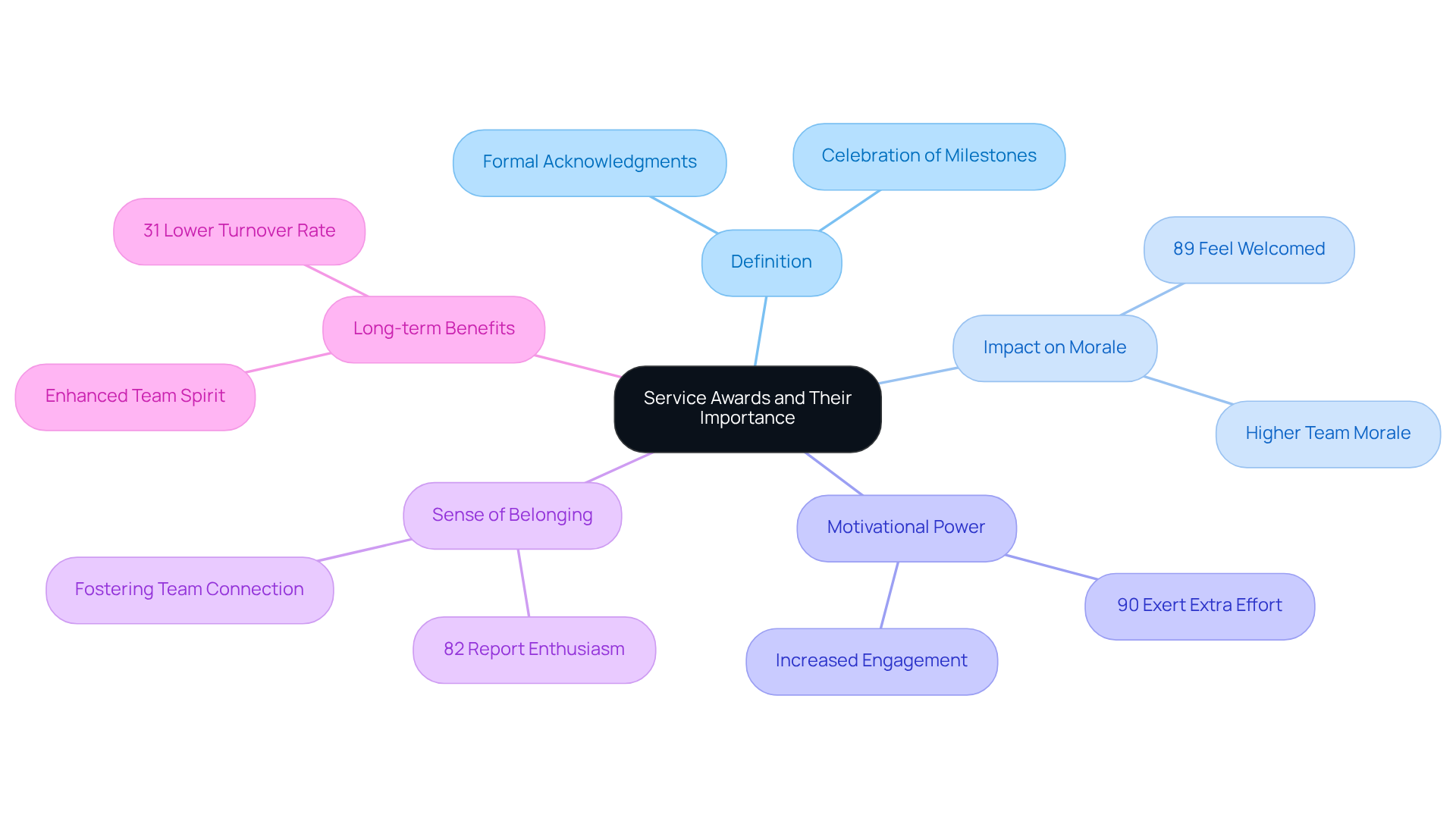The central node represents the concept of service awards. Each branch highlights a different aspect of their importance, with statistics illustrating the positive effects on team morale and retention. Follow the branches to see how these elements connect. The central node represents the concept of service awards. Each branch highlights a different aspect of their importance, with statistics illustrating the positive effects on team morale and retention. Follow the branches to see how these elements connect.