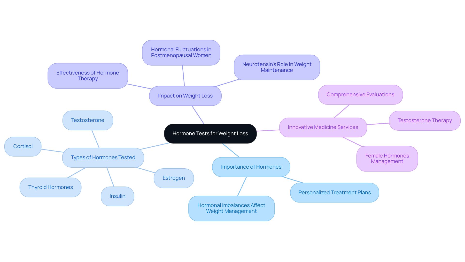 This mindmap starts with the main idea of hormone tests for weight loss at the center. Each branch represents a different aspect of the topic, helping you see how hormones influence weight management and what services are available to help you.