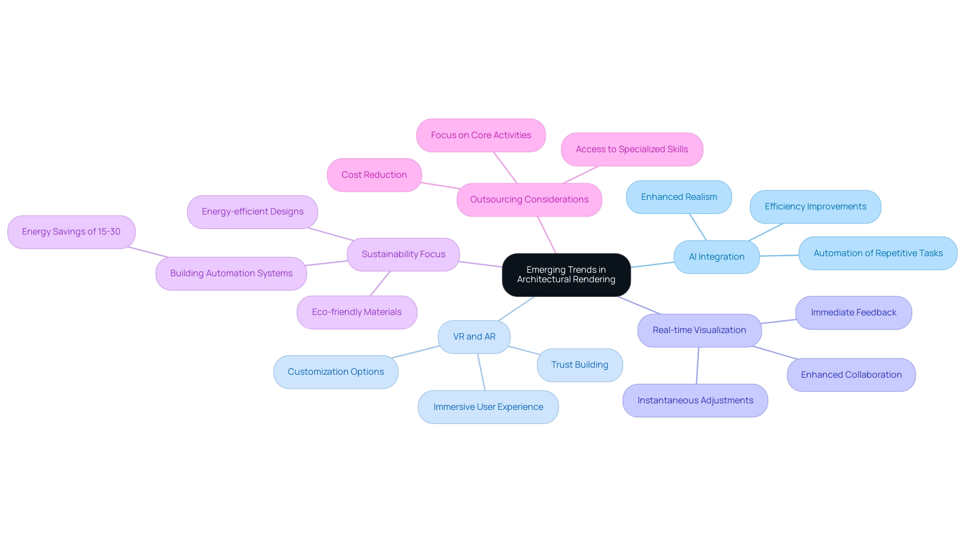 Each main branch represents a trend in architectural rendering, with sub-branches detailing specific characteristics and implications. Colors differentiate each trend for clarity.