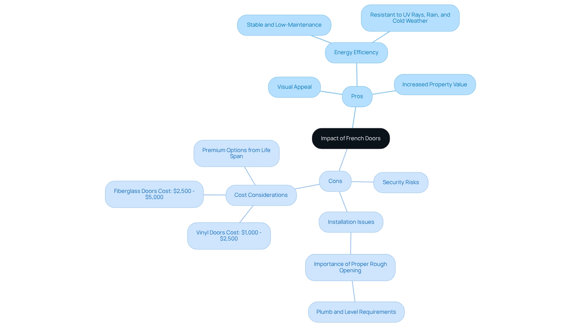 The central node represents the overall impact of French doors. The pros and cons are divided into distinct branches, showing both the benefits and potential drawbacks, making it easier to see the complete picture.