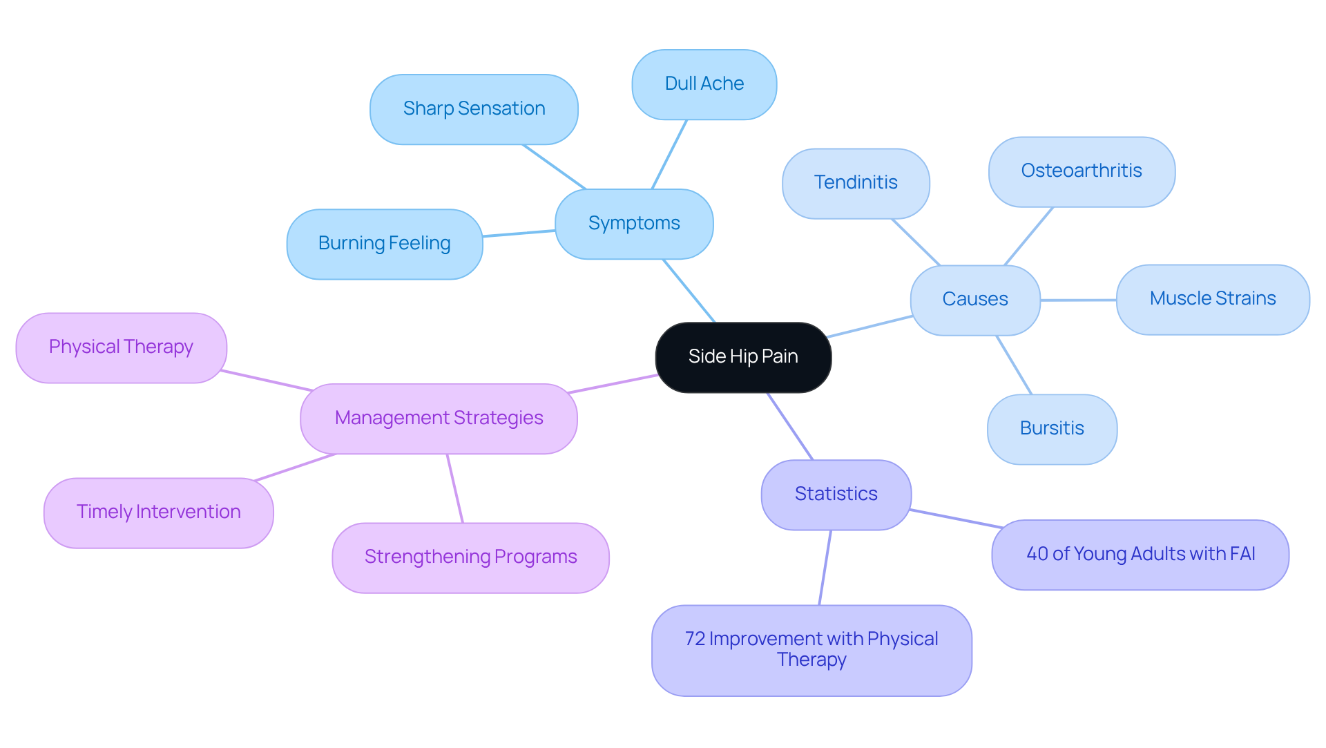 This mindmap helps you explore the different facets of side hip pain. Start at the center to learn about symptoms, causes, and how to manage the pain effectively. Each branch leads you to more detailed information, making it easier to understand the connections and importance of addressing side hip pain. This mindmap helps you explore the different facets of side hip pain. Start at the center to learn about symptoms, causes, and how to manage the pain effectively. Each branch leads you to more detailed information, making it easier to understand the connections and importance of addressing side hip pain.