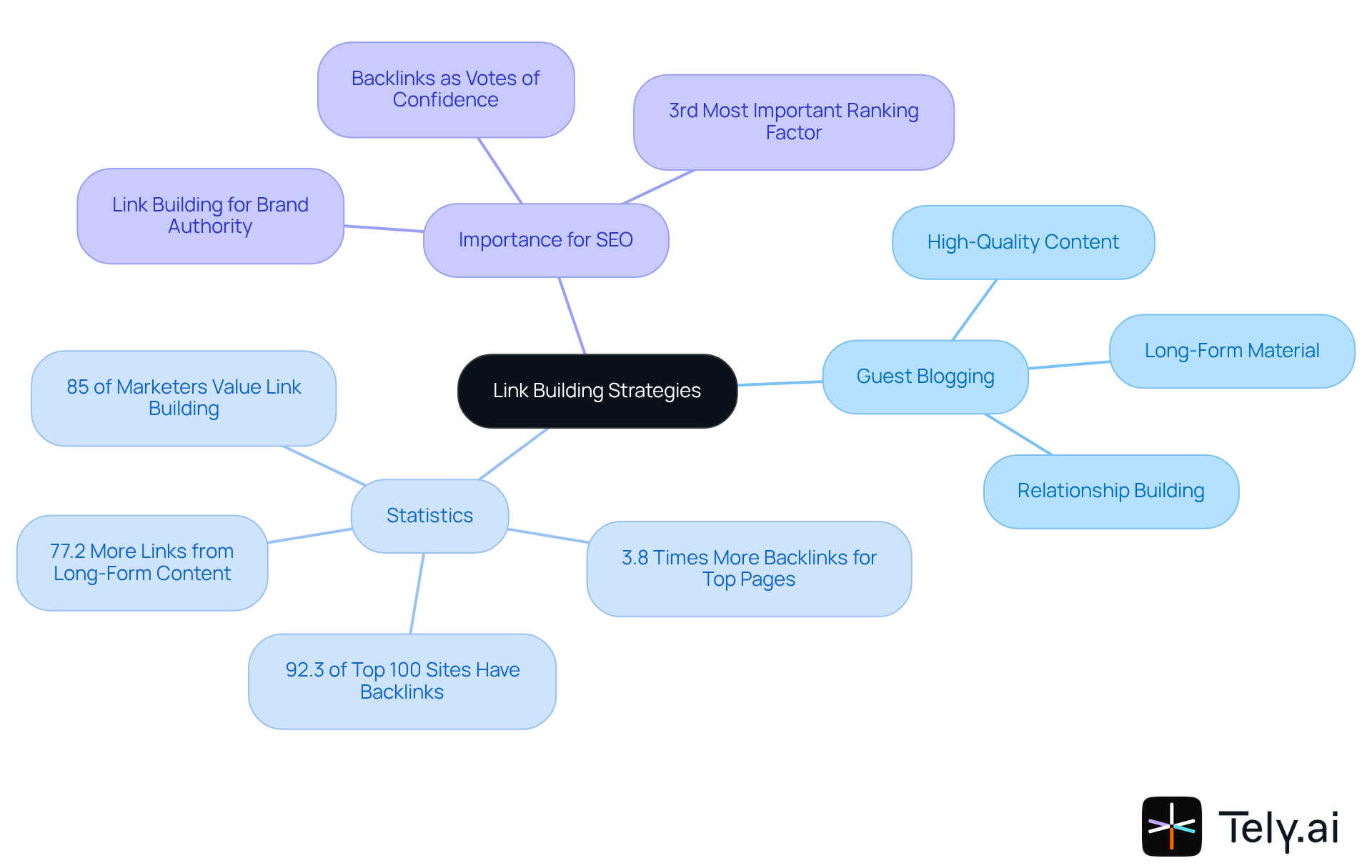 The center represents the main strategy of link building, with branches showing different approaches and their significance in enhancing authority and SEO rankings. The center represents the main strategy of link building, with branches showing different approaches and their significance in enhancing authority and SEO rankings.