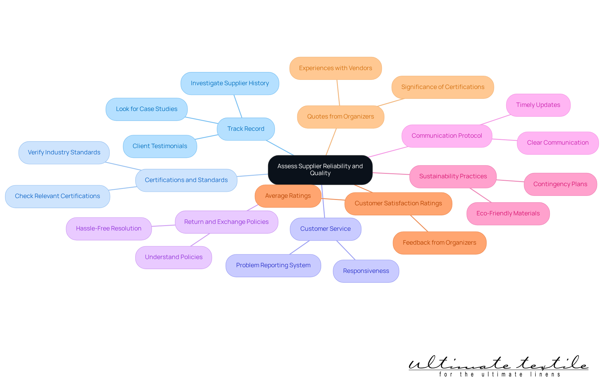 At the center is the main focus on supplier reliability and quality. Each branch represents a key factor to consider, while the sub-branches provide additional insights or details about that factor. This structure helps you see how everything is connected.
