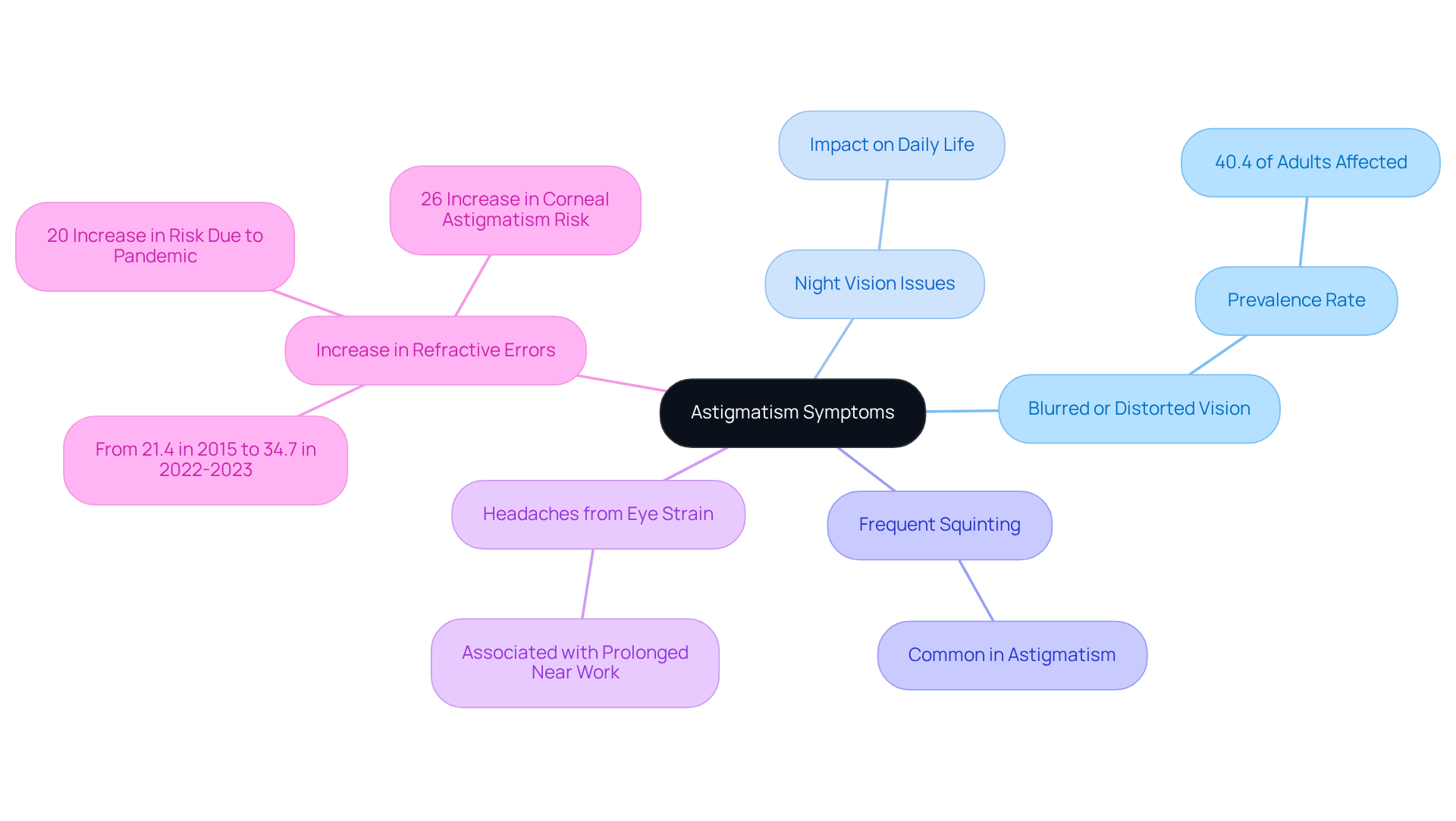 This mindmap helps you visualize the symptoms of astigmatism. Start at the center with the main topic, then follow the branches to see each symptom and related information. The more you explore, the clearer the connections become! This mindmap helps you visualize the symptoms of astigmatism. Start at the center with the main topic, then follow the branches to see each symptom and related information. The more you explore, the clearer the connections become!