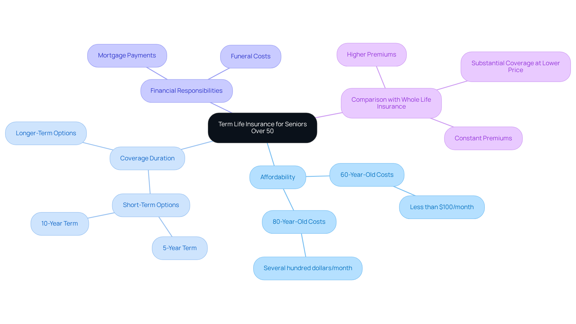 The central node represents the main topic, while branches show key aspects of term life insurance. Each color-coded branch helps you navigate through affordability, coverage options, and financial responsibilities, making it easy to see how they relate. The central node represents the main topic, while branches show key aspects of term life insurance. Each color-coded branch helps you navigate through affordability, coverage options, and financial responsibilities, making it easy to see how they relate.